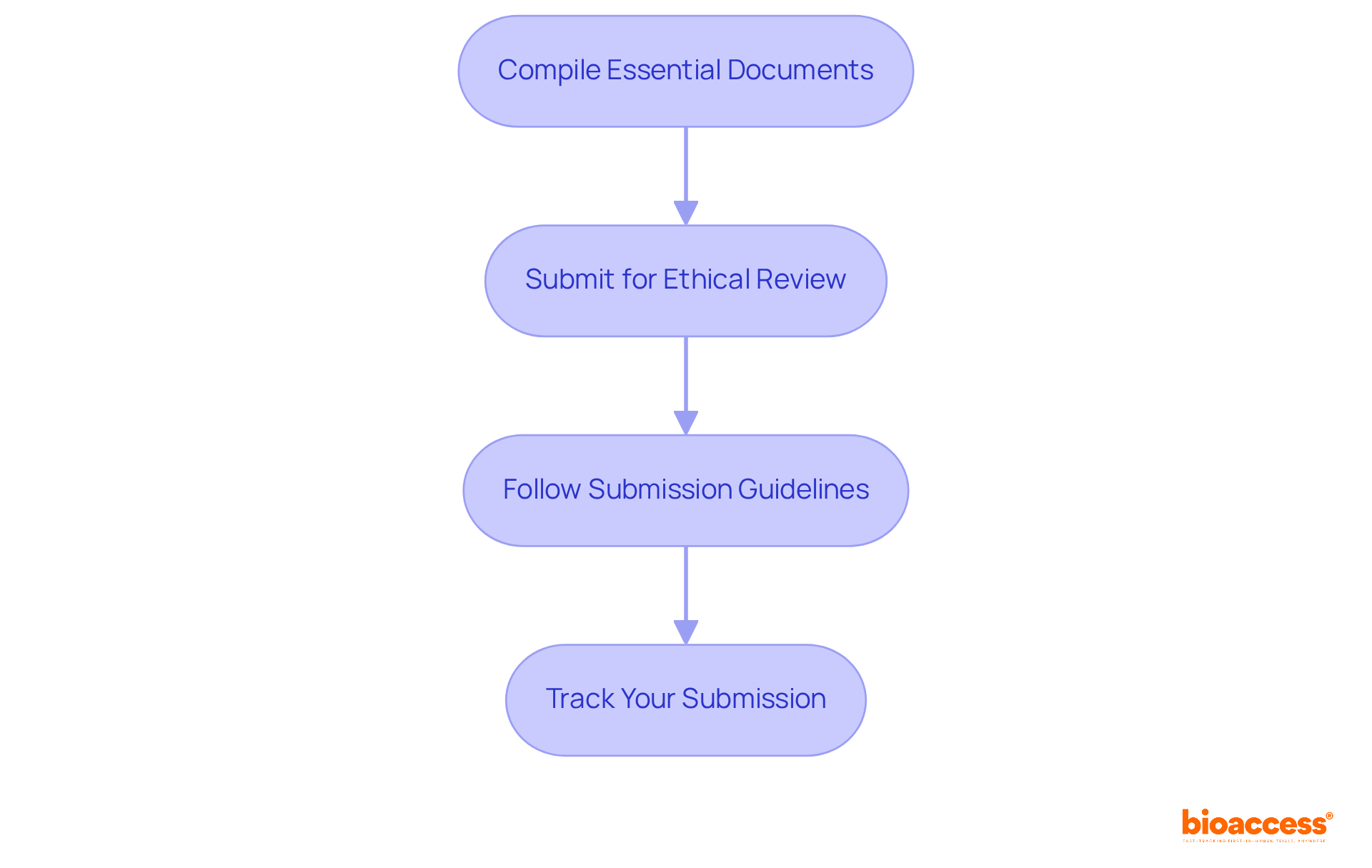 Each box represents a crucial step in the process of obtaining ethical approvals. Follow the arrows to see how each step leads to the next, ensuring you complete the process efficiently. Each box represents a crucial step in the process of obtaining ethical approvals. Follow the arrows to see how each step leads to the next, ensuring you complete the process efficiently.
