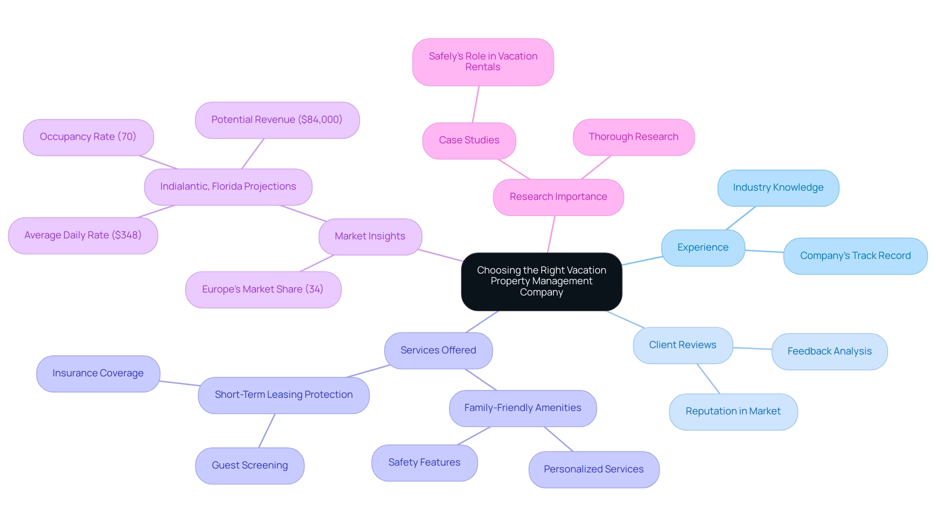 Each branch represents a key factor in choosing a property management company, with sub-branches providing further detail about each factor.