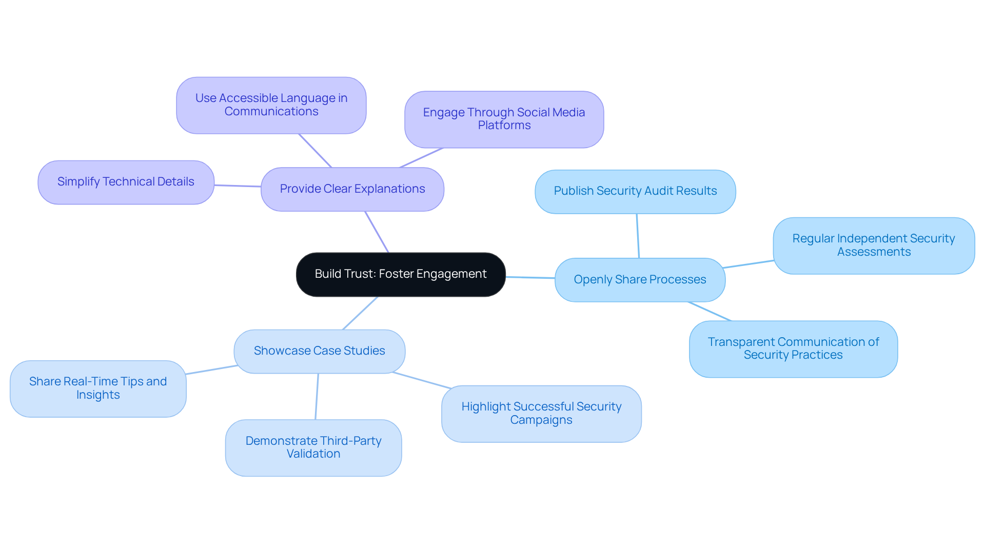 At the center is the main goal of building trust. Each branch shows a key strategy to achieve this, and you can follow the sub-branches for more detailed actions. At the center is the main goal of building trust. Each branch shows a key strategy to achieve this, and you can follow the sub-branches for more detailed actions.
