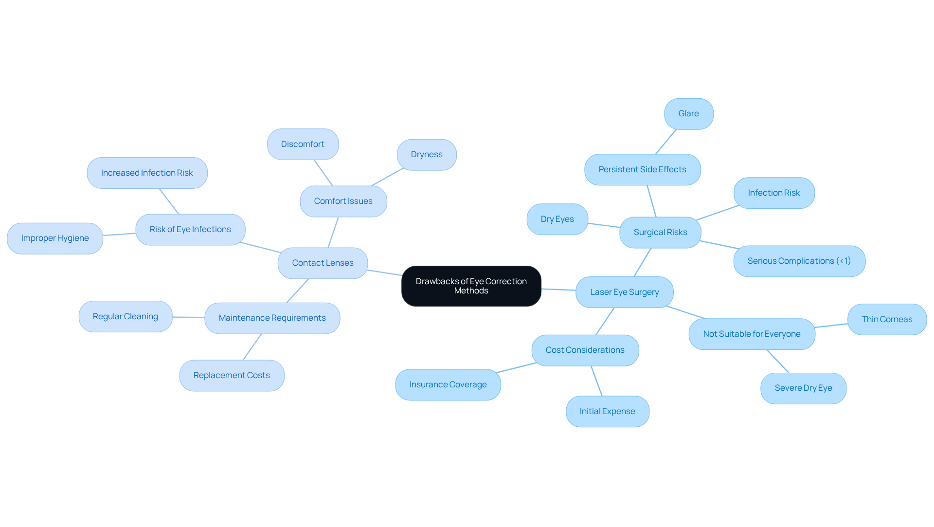 This mindmap helps you see the potential downsides of laser eye surgery and contact lenses. Each branch represents a different method, and the sub-branches detail specific drawbacks. The more you explore, the better you can understand what to consider before making a decision! This mindmap helps you see the potential downsides of laser eye surgery and contact lenses. Each branch represents a different method, and the sub-branches detail specific drawbacks. The more you explore, the better you can understand what to consider before making a decision!