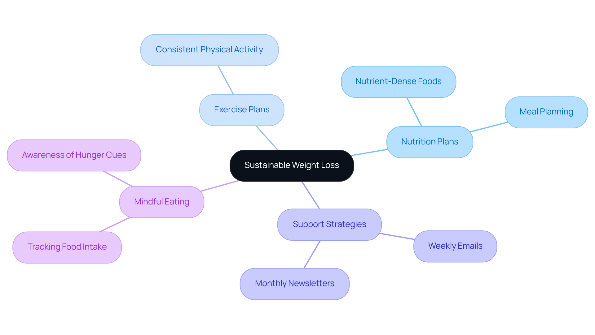 This mindmap illustrates the key components of achieving sustainable weight loss. Start at the center with the main goal, then explore the branches to see how nutrition, exercise, and support work together to help you on your journey to a healthier lifestyle.