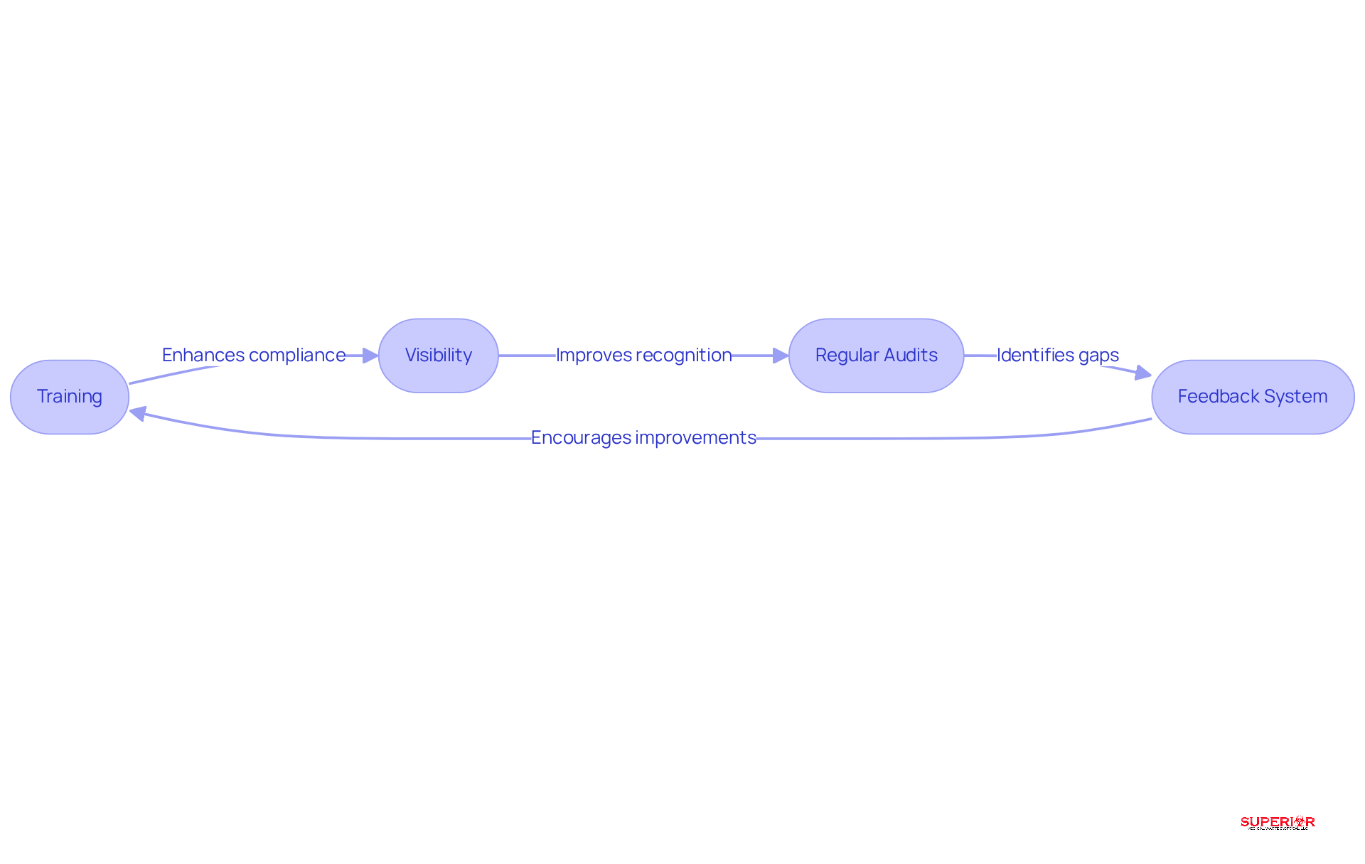 Each box represents a key practice in implementing color coding. Follow the arrows to see how these practices connect and contribute to better waste management. Each box represents a key practice in implementing color coding. Follow the arrows to see how these practices connect and contribute to better waste management.
