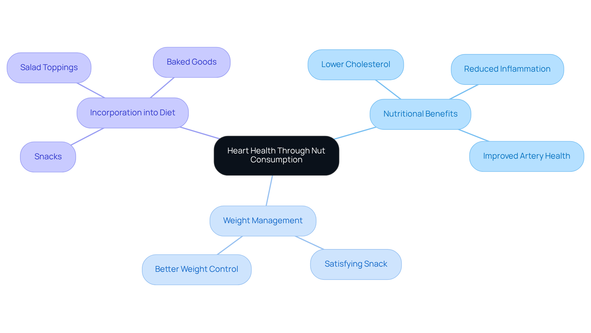 The center represents the main theme of heart health through nuts. Each branch covers a different benefit or application, helping you see how all these ideas connect and contribute to overall cardiovascular wellness.