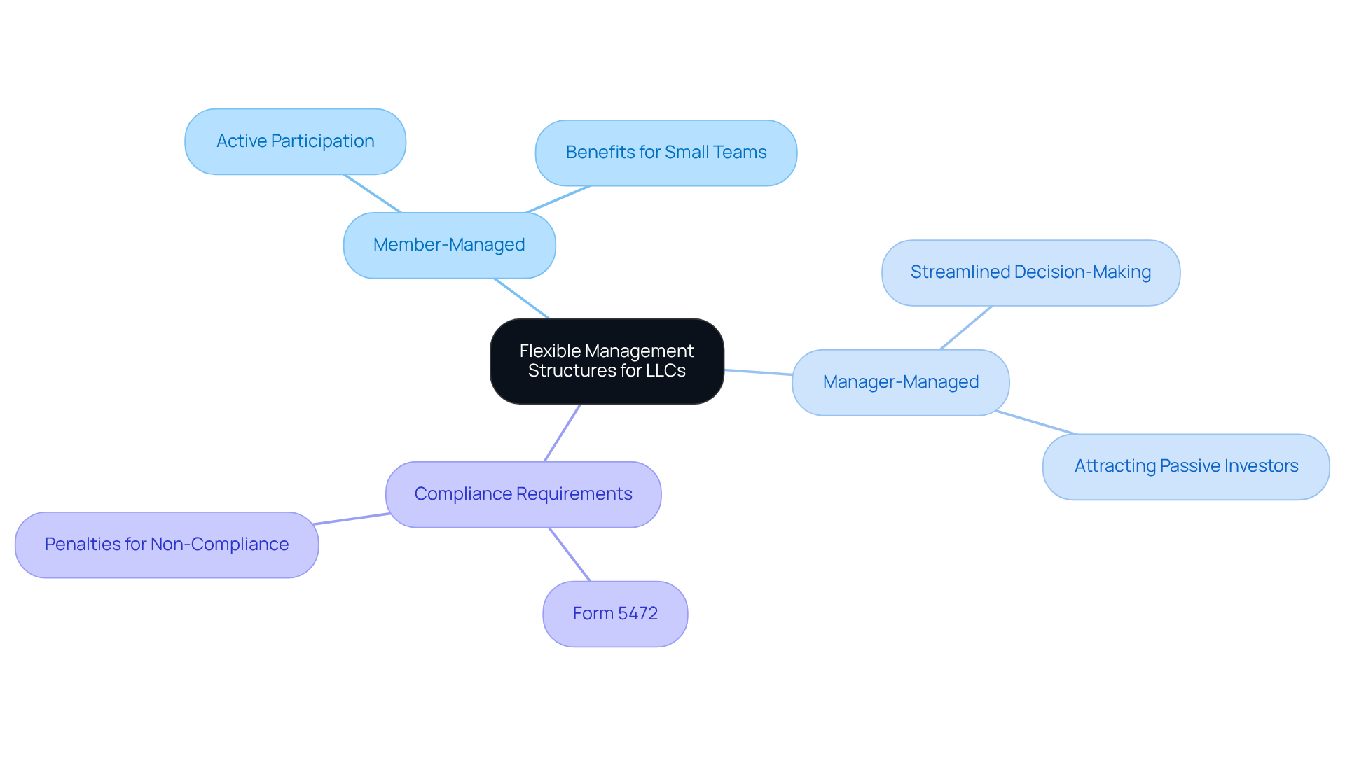 Start at the center with the main topic, then explore the branches to understand the two management styles, their benefits, and important compliance information. Start at the center with the main topic, then explore the branches to understand the two management styles, their benefits, and important compliance information.