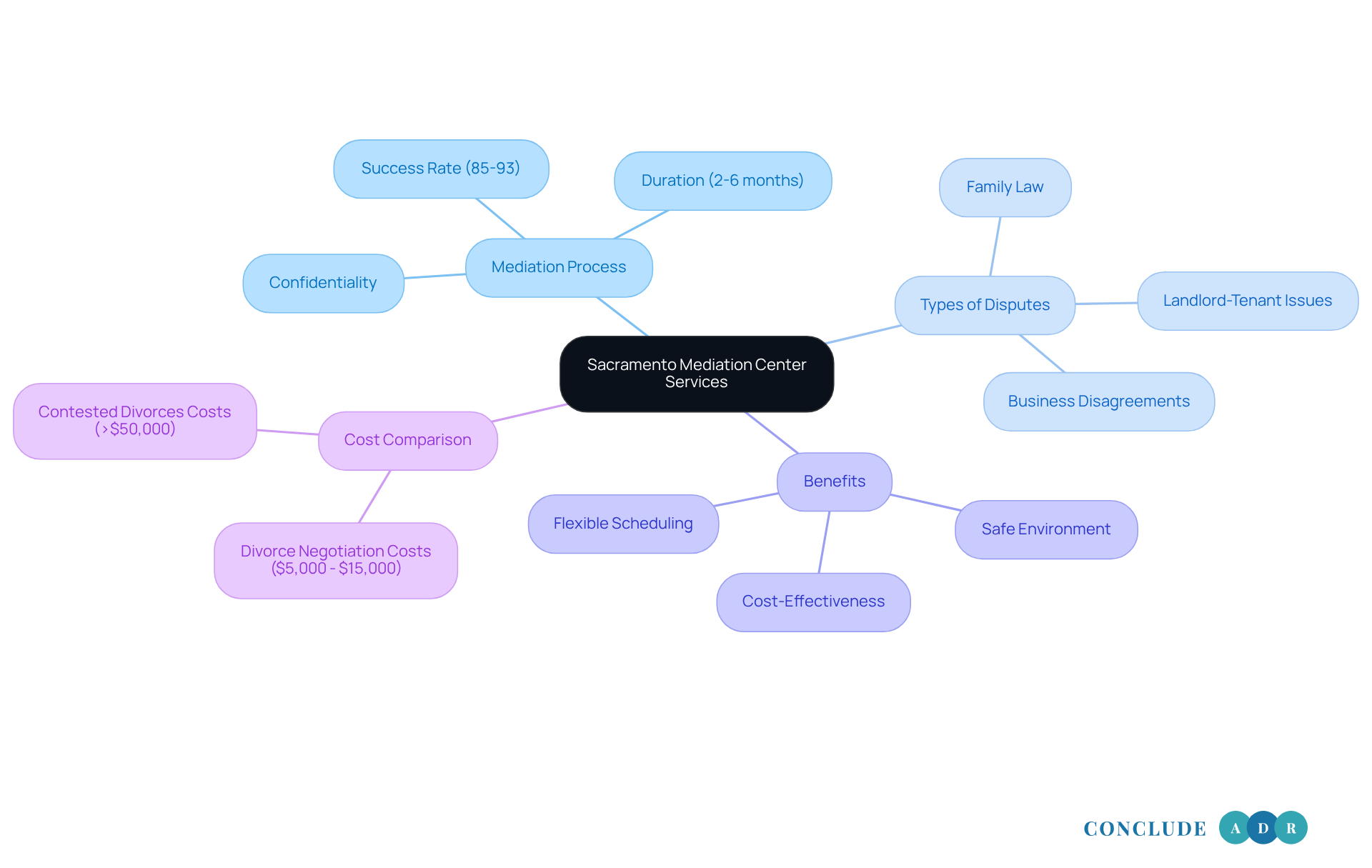 The central node represents the mediation center, with branches showing different features and benefits. Each color-coded branch helps you easily identify related topics, making it simple to understand how mediation can help resolve disputes.