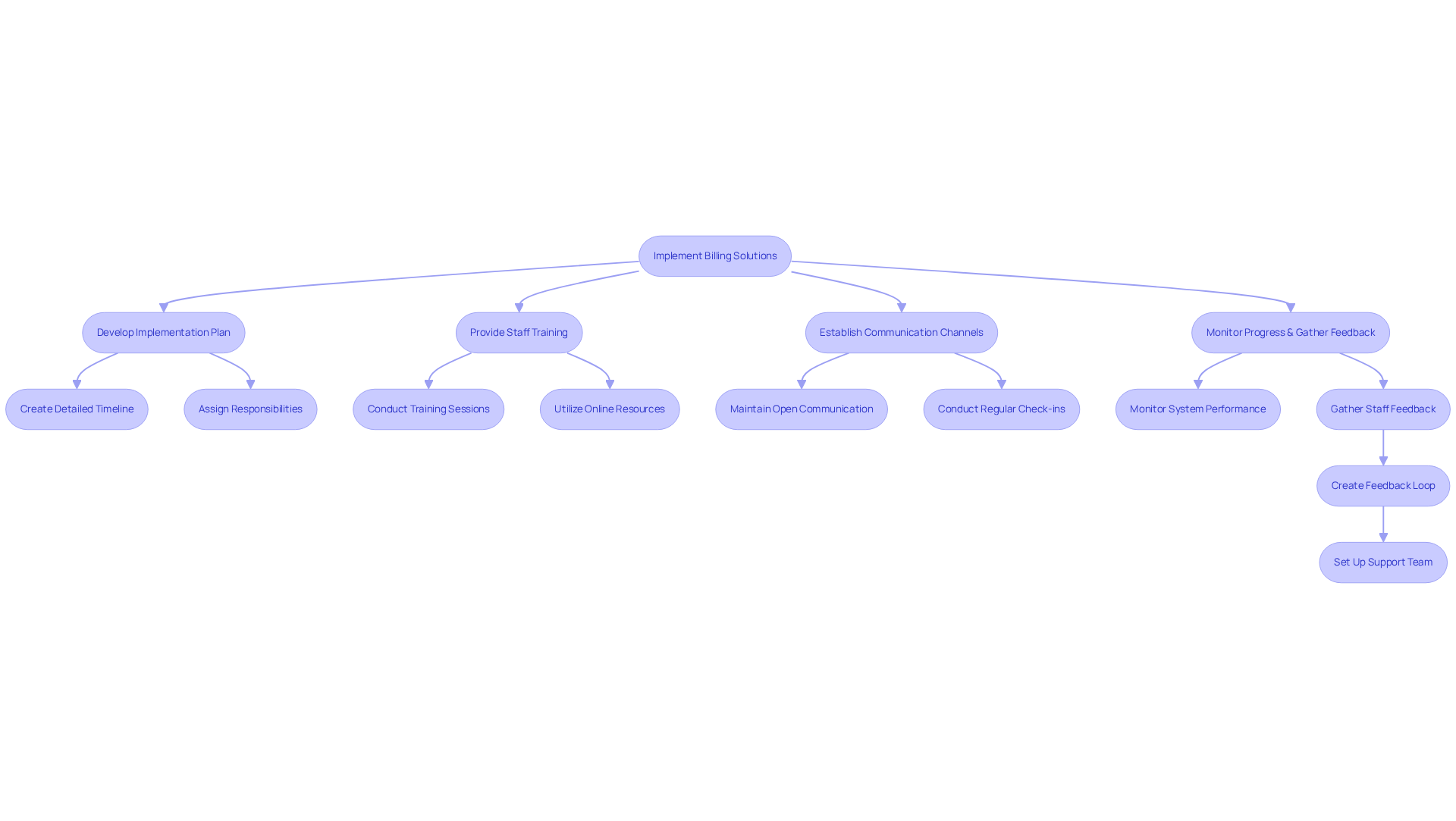 This flowchart outlines the key strategies for successfully implementing a new medical billing solution. Each box represents a strategy or action step, and the arrows show how they connect in the process. Follow the flow to understand the steps needed for a smooth transition. This flowchart outlines the key strategies for successfully implementing a new medical billing solution. Each box represents a strategy or action step, and the arrows show how they connect in the process. Follow the flow to understand the steps needed for a smooth transition.