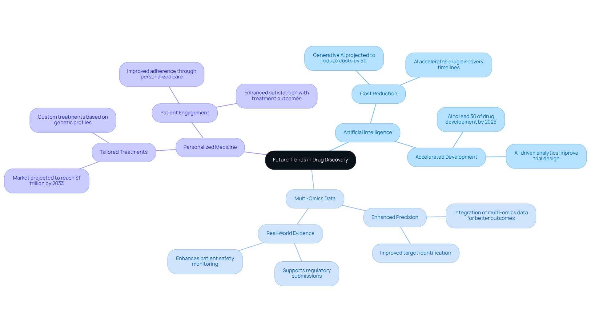 The central node represents the main theme, while the branches show key innovations and their impacts. Each color-coded branch helps you see how these trends are interconnected and their significance in shaping the future of healthcare.