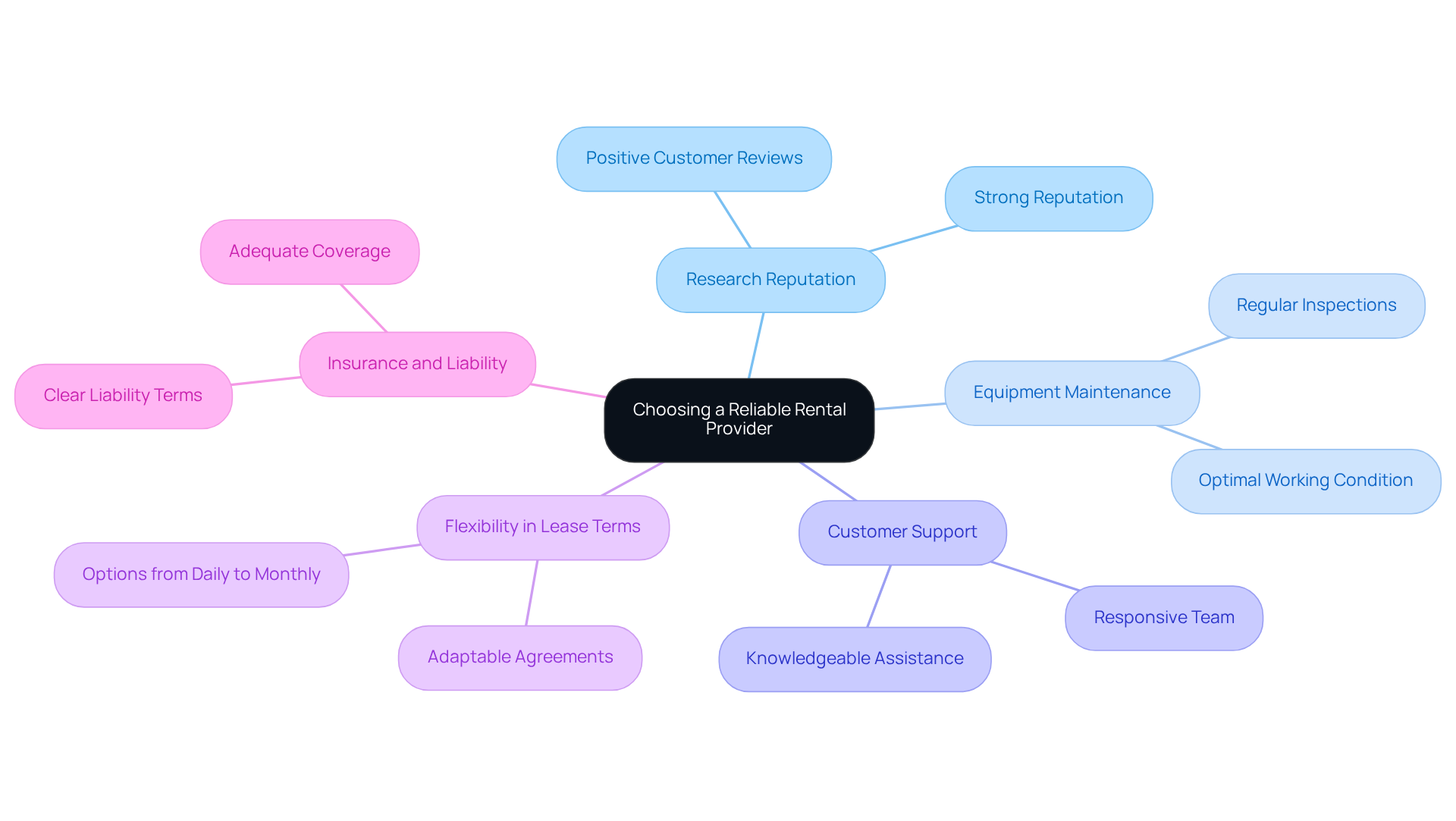 This mindmap helps you visualize the important factors to consider when selecting a rental provider. Start at the center with the main idea, then follow the branches to explore each consideration and its specific details. Each color represents a different consideration, making it easy to differentiate between them.