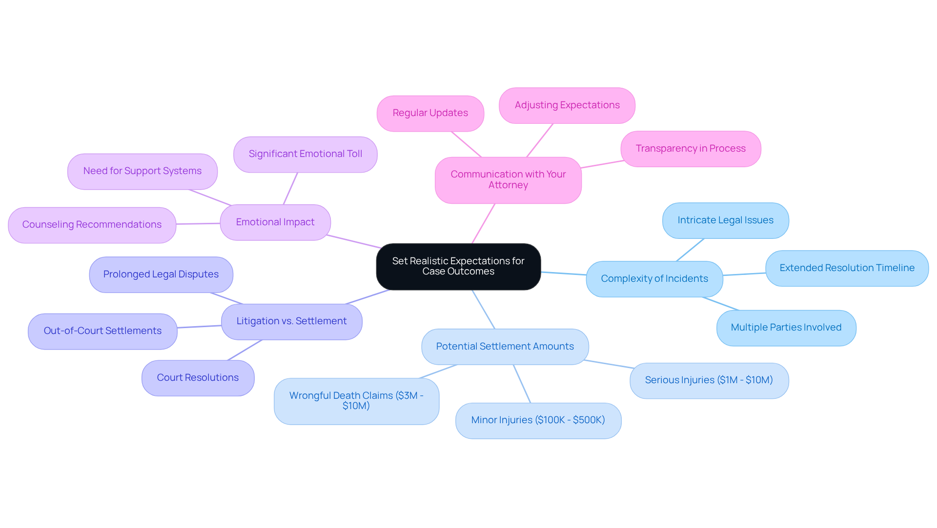 The central node represents the main topic, while the branches show key factors to consider. Each branch highlights a different aspect of the legal process, helping you understand what to expect.