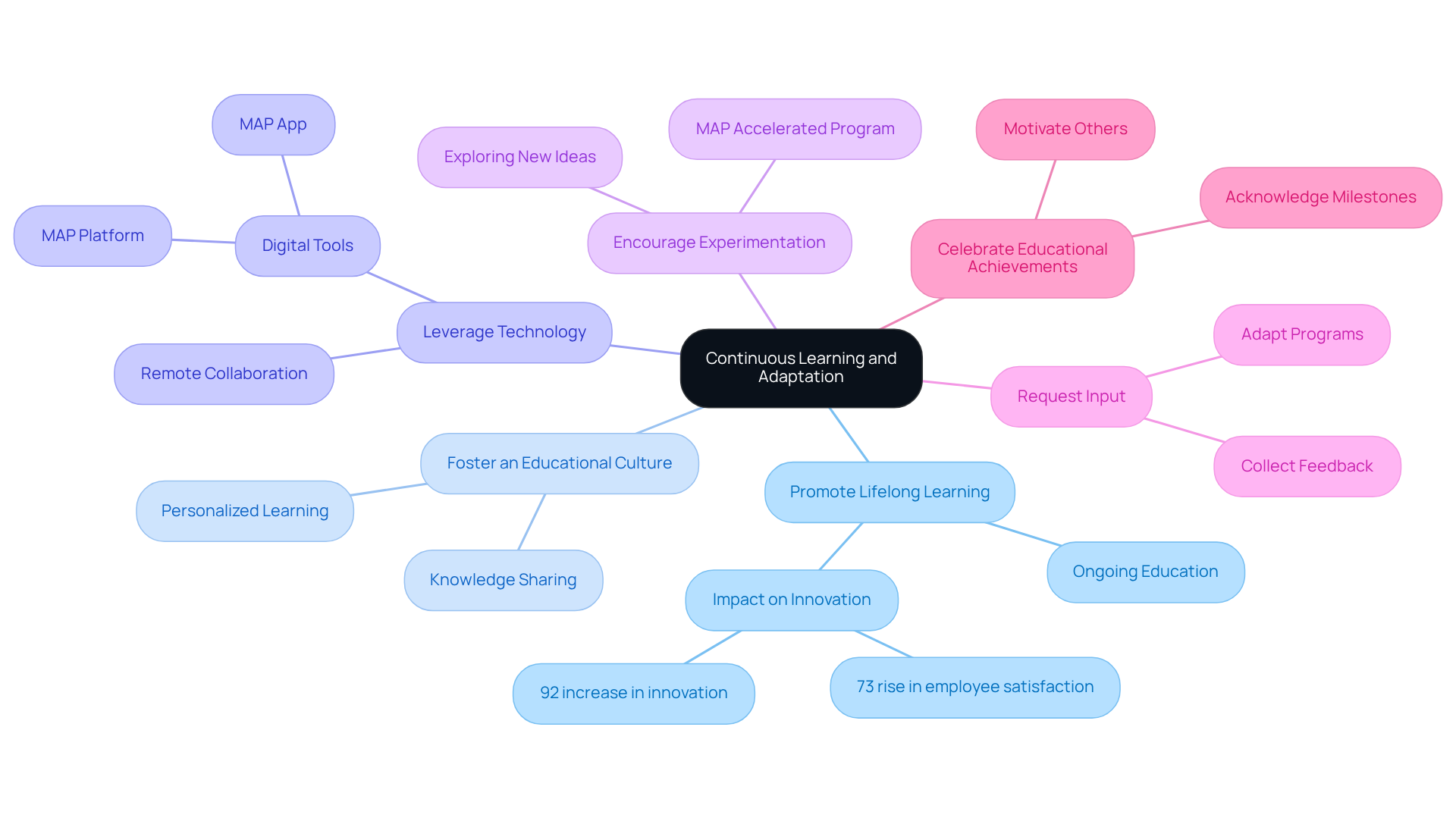 The central node represents the main goal of fostering continuous learning. Each branch shows a specific strategy to achieve this goal, and the sub-branches provide additional details or examples. This layout helps you see how each strategy contributes to a culture of learning. The central node represents the main goal of fostering continuous learning. Each branch shows a specific strategy to achieve this goal, and the sub-branches provide additional details or examples. This layout helps you see how each strategy contributes to a culture of learning.
