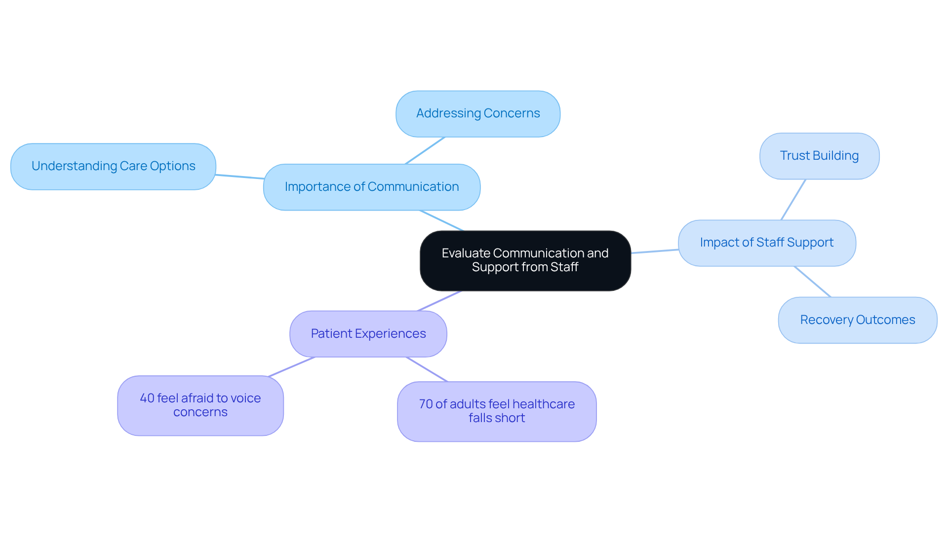This mindmap shows how effective communication and staff support are interconnected and vital for patient satisfaction and recovery. Each branch represents a key theme, with sub-branches providing more detail and statistics. This mindmap shows how effective communication and staff support are interconnected and vital for patient satisfaction and recovery. Each branch represents a key theme, with sub-branches providing more detail and statistics.