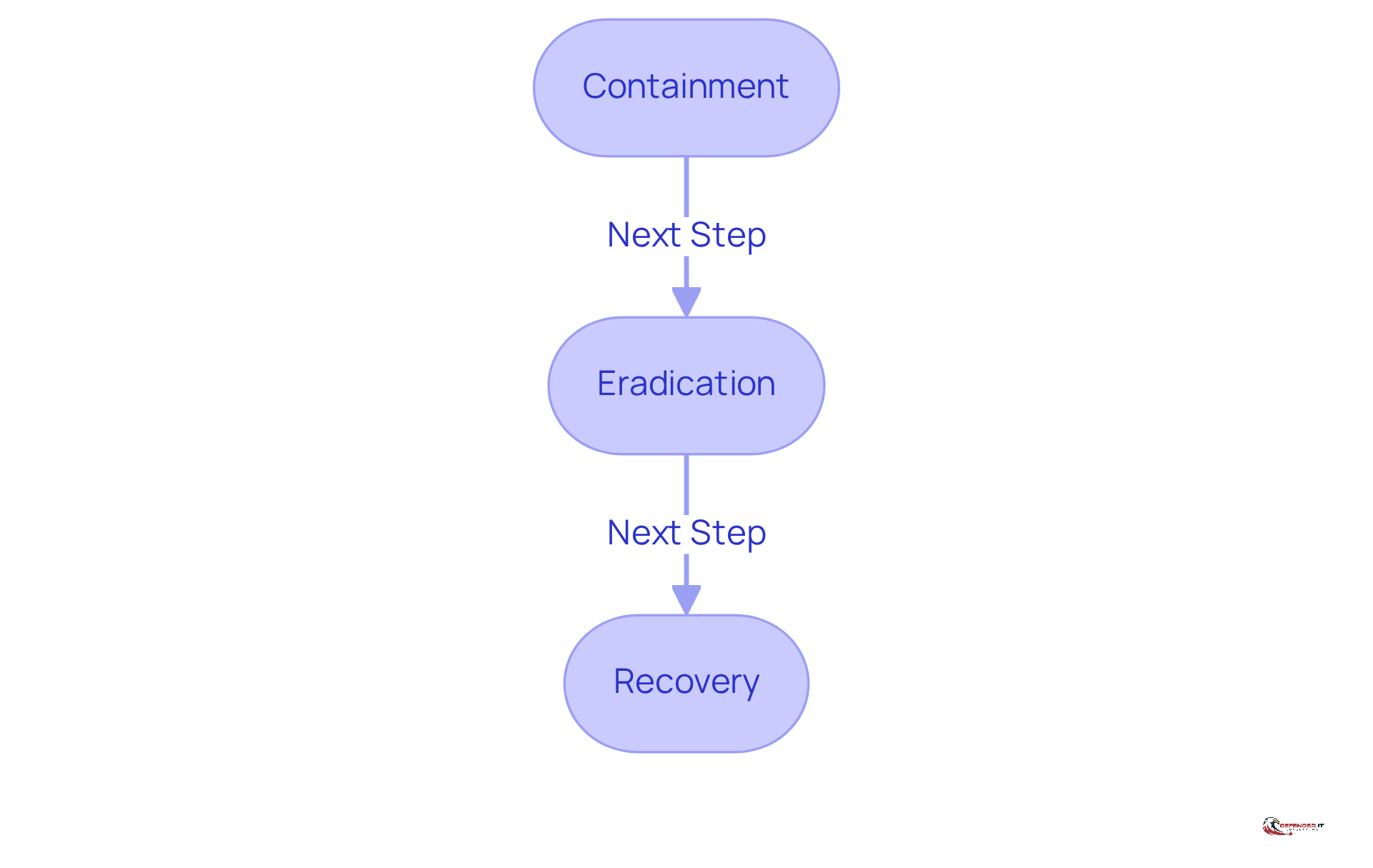 Each box represents a crucial step in managing a security breach. Follow the arrows to understand the order in which these steps should be taken to effectively respond to incidents. Each box represents a crucial step in managing a security breach. Follow the arrows to understand the order in which these steps should be taken to effectively respond to incidents.