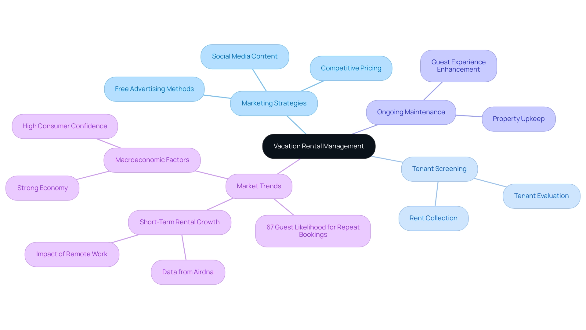 The central node represents the overall theme of vacation rental management, with branches indicating key areas such as marketing, tenant screening, maintenance, and market trends.