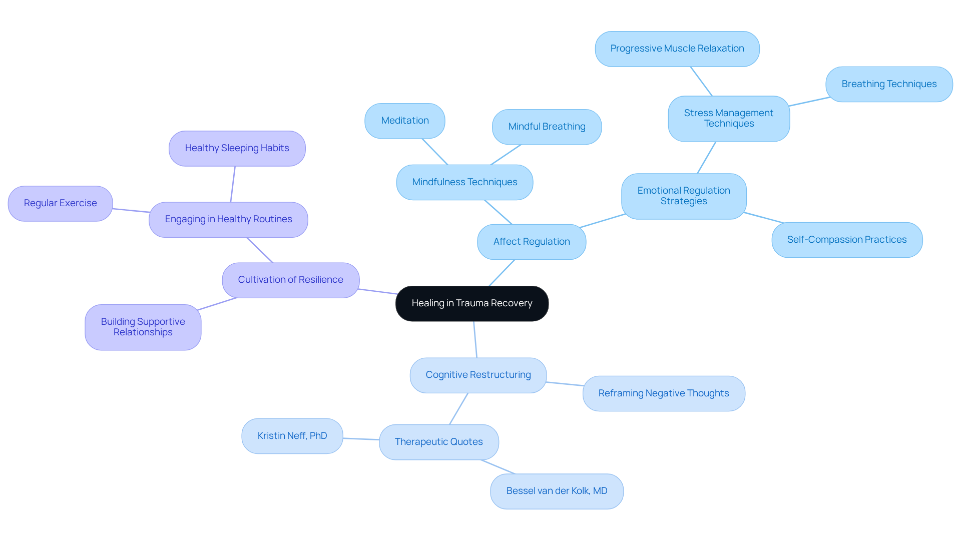 Start at the center with the main theme of healing, then explore each branch to see the key components and techniques that contribute to recovery. Each color represents a different aspect of the healing journey.