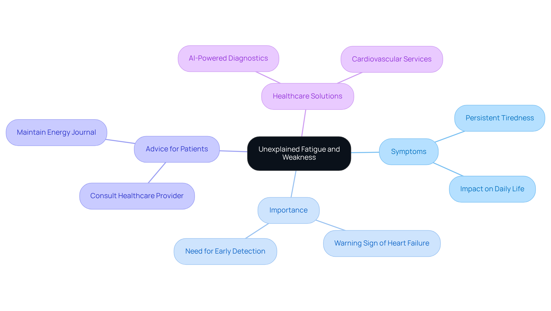 This mindmap illustrates how unexplained fatigue connects to various aspects of heart health. Start at the center with the main topic, then follow the branches to explore symptoms, their importance, advice for patients, and healthcare solutions. Each branch represents a different aspect of the discussion, helping you see the bigger picture of how fatigue relates to heart health.