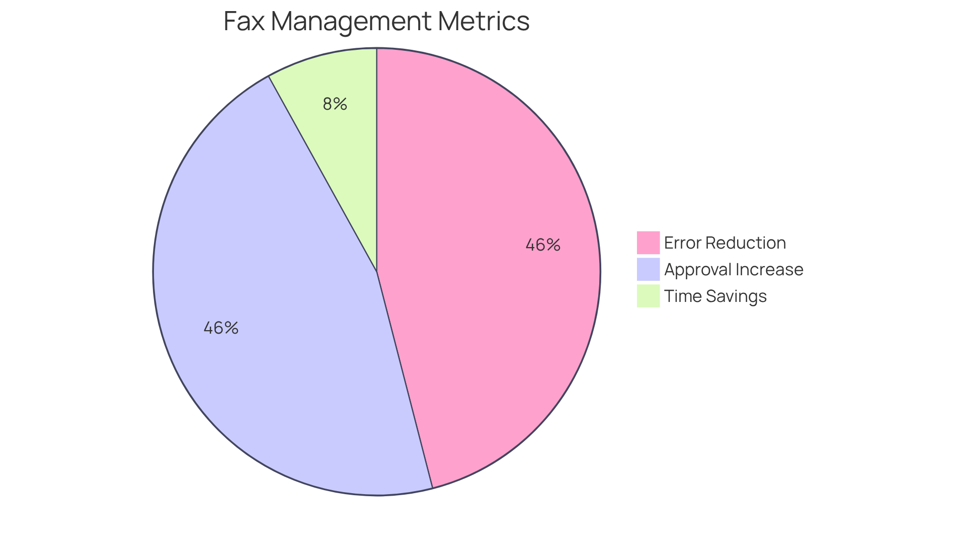 Each segment of the pie chart shows how much each metric contributes to the overall improvements in fax management. The larger the segment, the more significant the impact of that metric.
