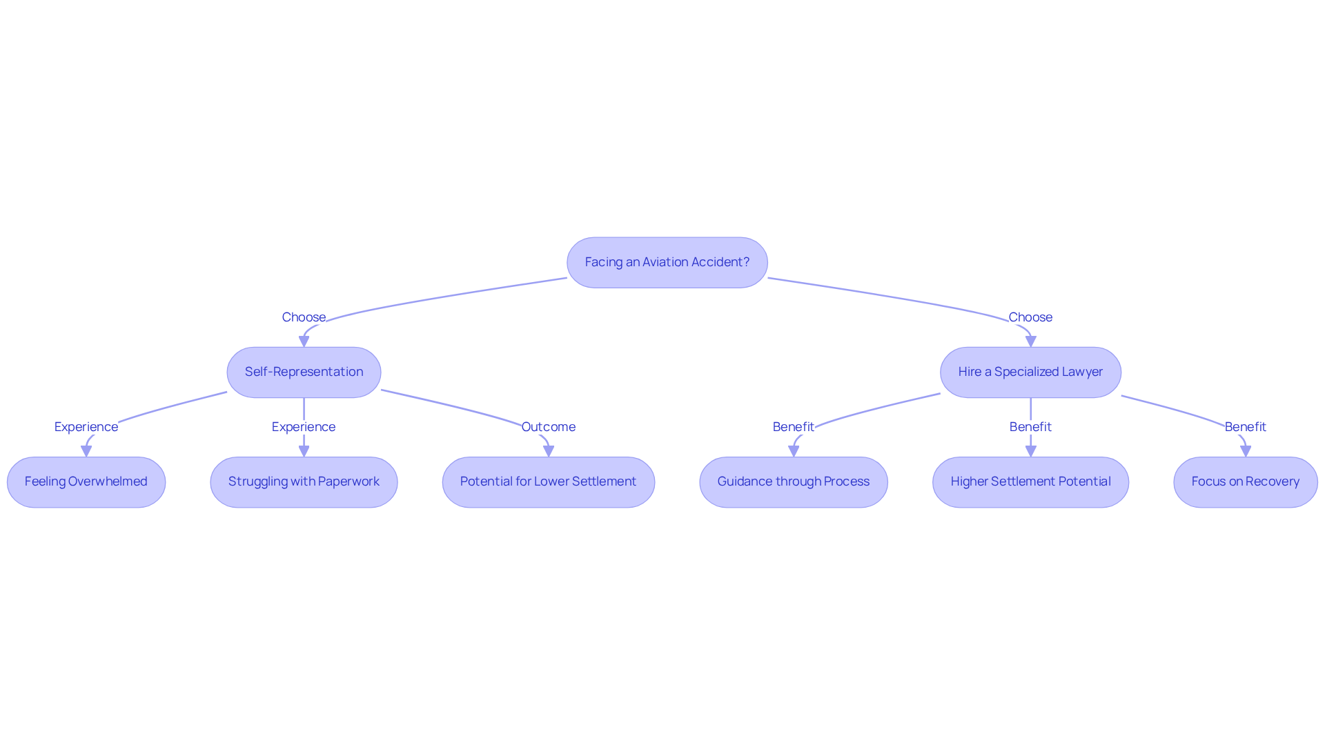 This flowchart shows the choices you face after an aviation accident. If you choose to represent yourself, you might feel overwhelmed and could end up with a lower settlement. But if you hire a specialized lawyer, you get guidance and a better chance at a fair settlement, allowing you to focus on healing. This flowchart shows the choices you face after an aviation accident. If you choose to represent yourself, you might feel overwhelmed and could end up with a lower settlement. But if you hire a specialized lawyer, you get guidance and a better chance at a fair settlement, allowing you to focus on healing.
