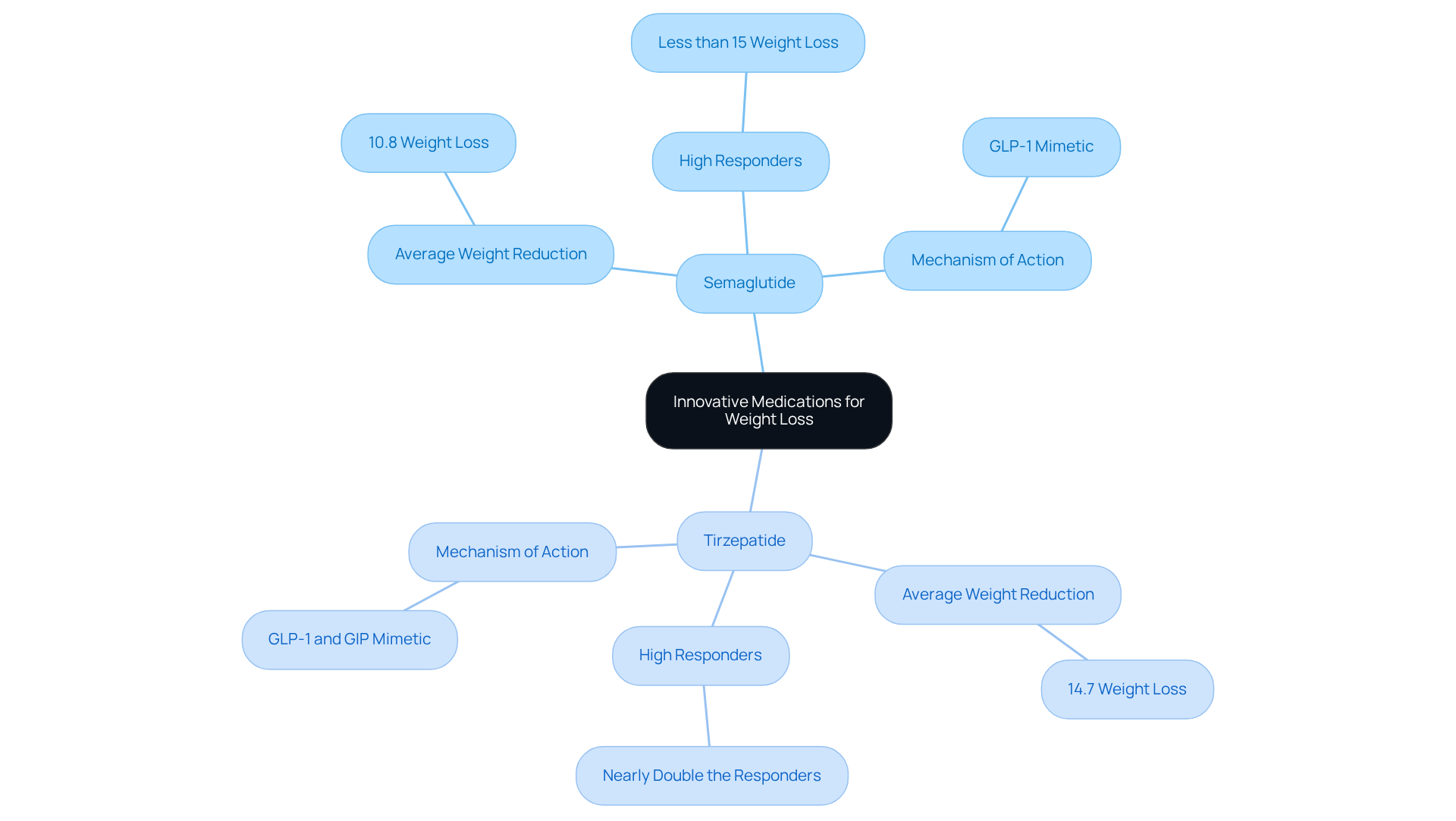 This mindmap starts with the main topic of innovative medications for weight loss. From there, you can explore two key medications, Semaglutide and Tirzepatide, and see how they compare in terms of effectiveness and support provided. Each branch leads to important details that help you understand their roles in weight management. This mindmap starts with the main topic of innovative medications for weight loss. From there, you can explore two key medications, Semaglutide and Tirzepatide, and see how they compare in terms of effectiveness and support provided. Each branch leads to important details that help you understand their roles in weight management.