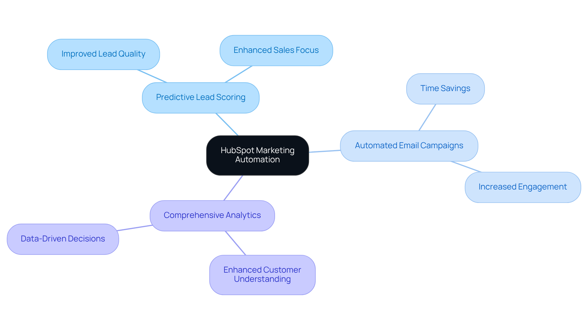 The central node represents HubSpot's tools, while the branches show key features and their benefits. Follow the branches to understand how each feature contributes to sales success.