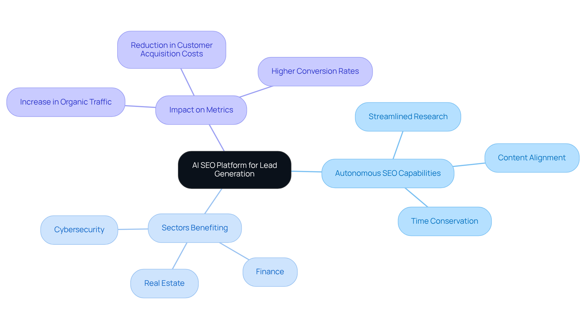The central node represents the AI SEO platform, with branches showing its features, the sectors it serves, and the positive impacts on business metrics. Each branch helps you understand how these elements connect and contribute to efficient content creation. The central node represents the AI SEO platform, with branches showing its features, the sectors it serves, and the positive impacts on business metrics. Each branch helps you understand how these elements connect and contribute to efficient content creation.