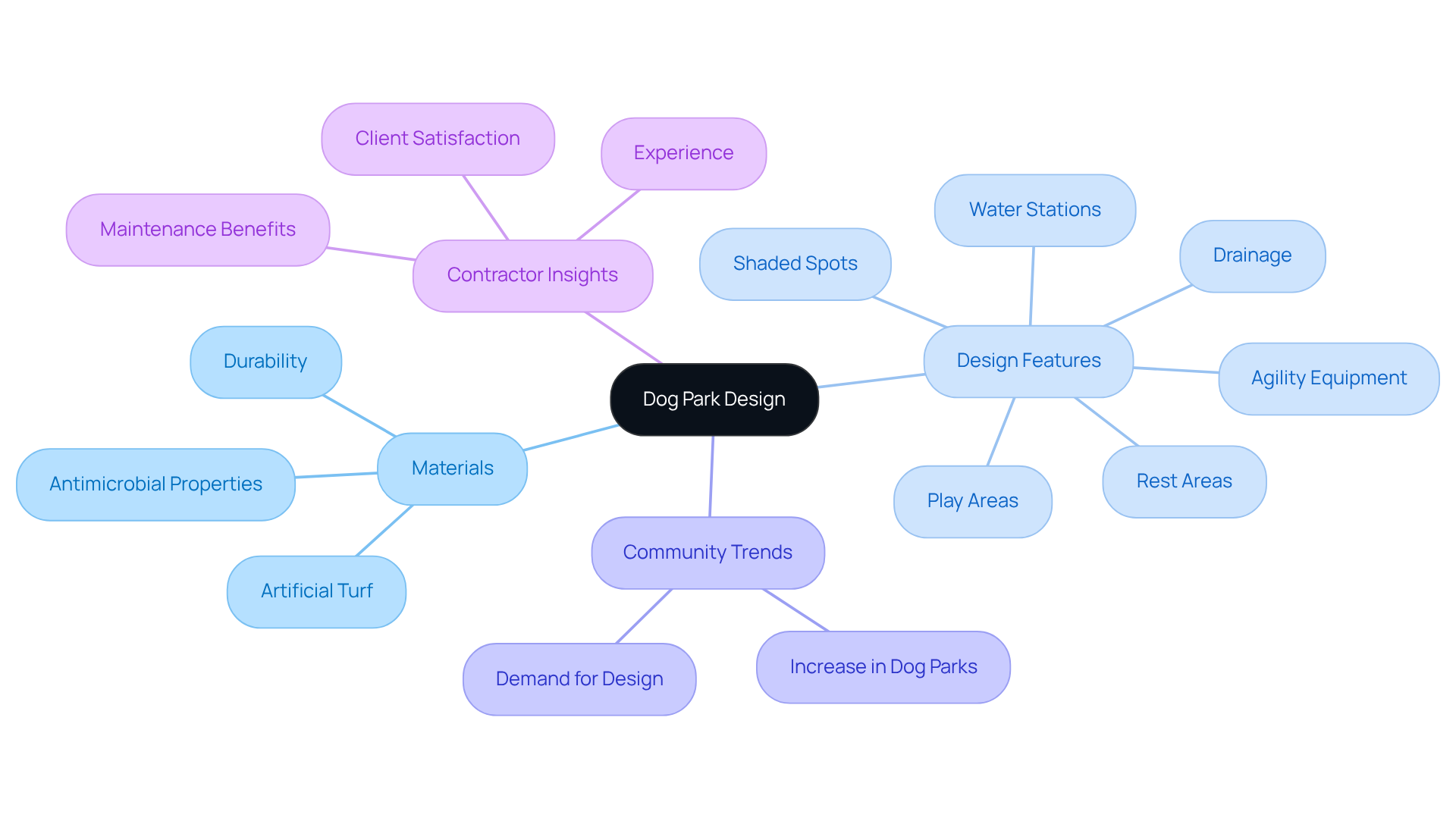 This mindmap illustrates the key components of designing a dog park. Start at the center with the main idea, then follow the branches to explore materials, design features, community trends, and insights from contractors. Each branch represents an important aspect of creating a safe and enjoyable space for dogs and their owners.