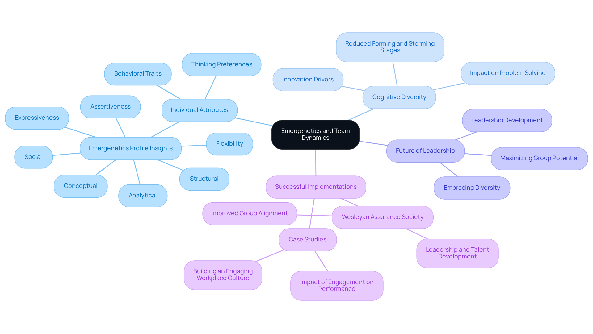 This mindmap illustrates how Emergenetics impacts team dynamics and leadership. Start at the center with Emergenetics, then explore each branch to see how it connects to individual strengths, group performance, and future leadership strategies. This mindmap illustrates how Emergenetics impacts team dynamics and leadership. Start at the center with Emergenetics, then explore each branch to see how it connects to individual strengths, group performance, and future leadership strategies.