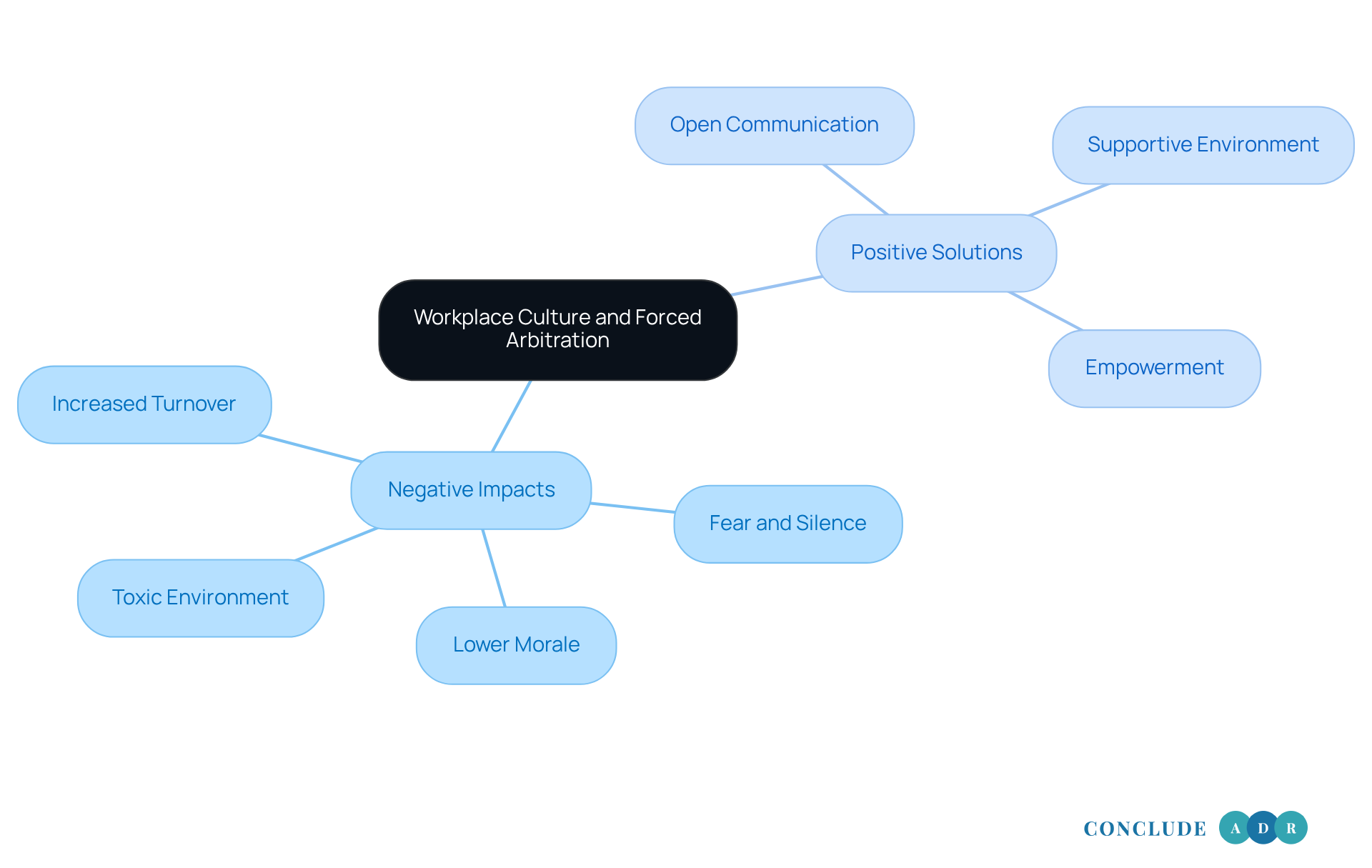The central node represents the overarching theme, while the branches show the negative effects of forced arbitration and the positive steps we can take to improve workplace culture. Follow the branches to explore how we can create a more supportive environment.