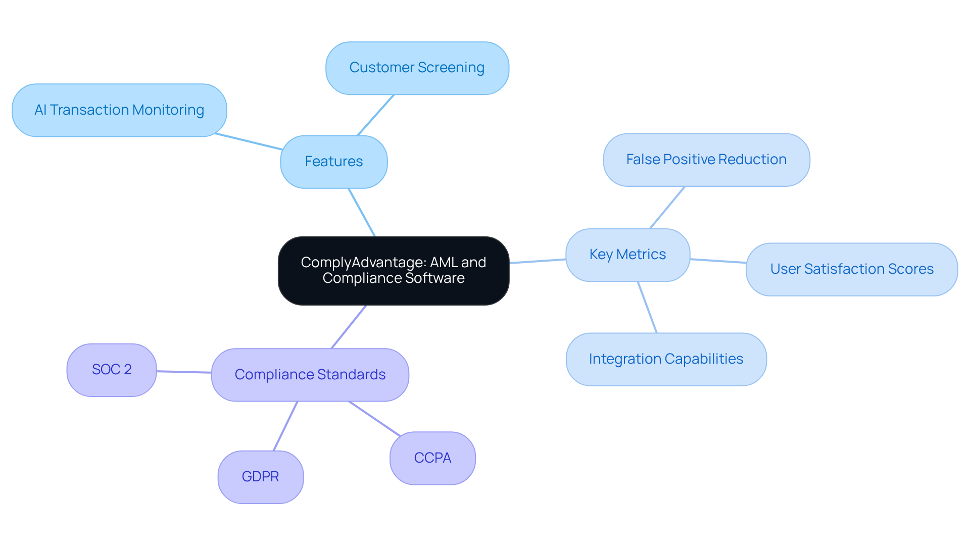 The center represents the software, and the branches show its features, metrics for evaluation, and compliance standards. Each branch helps you understand different aspects of the software at a glance.
