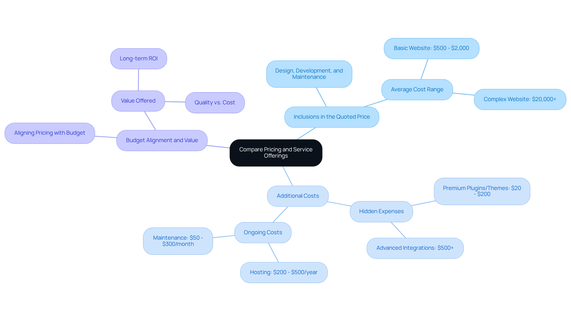 The central node represents the main topic, while the branches show different aspects to consider when comparing agencies. Each sub-branch provides more detail, helping you understand what to look for in proposals.