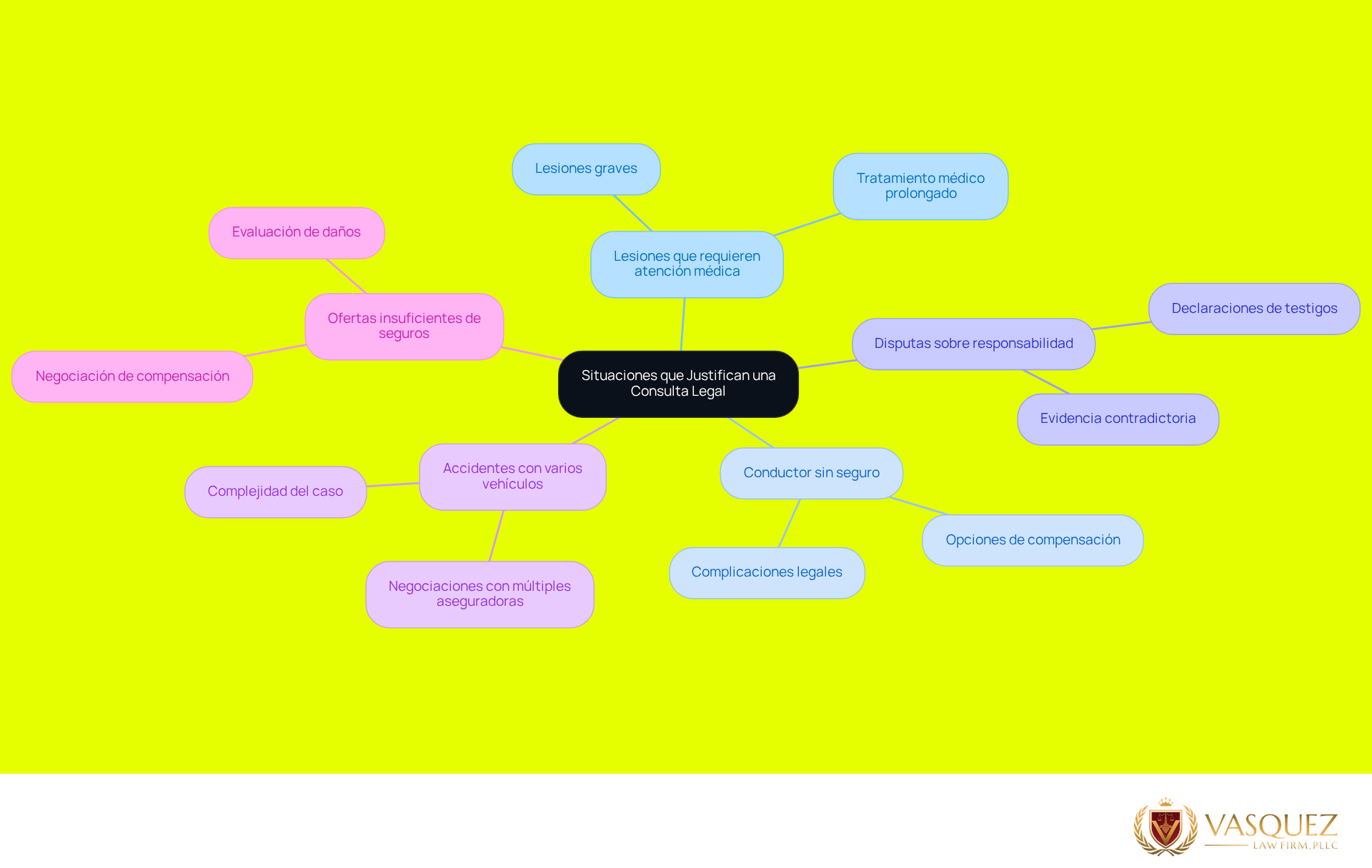 El nodo central representa la necesidad de consultar a un abogado, y cada rama muestra una situación específica que puede requerir asistencia legal. Las sub-ramas ofrecen más detalles sobre cada situación.