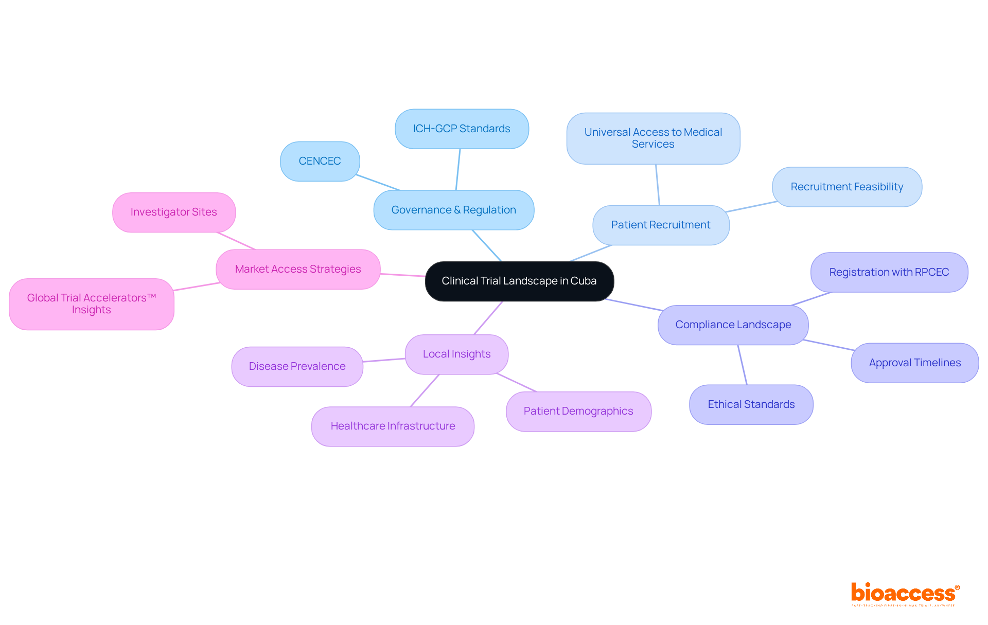 This mindmap starts with the central theme of clinical trials in Cuba. Each branch represents a key area of focus, and the sub-branches provide more detailed information. Follow the branches to explore how different components are interconnected and contribute to the overall landscape.