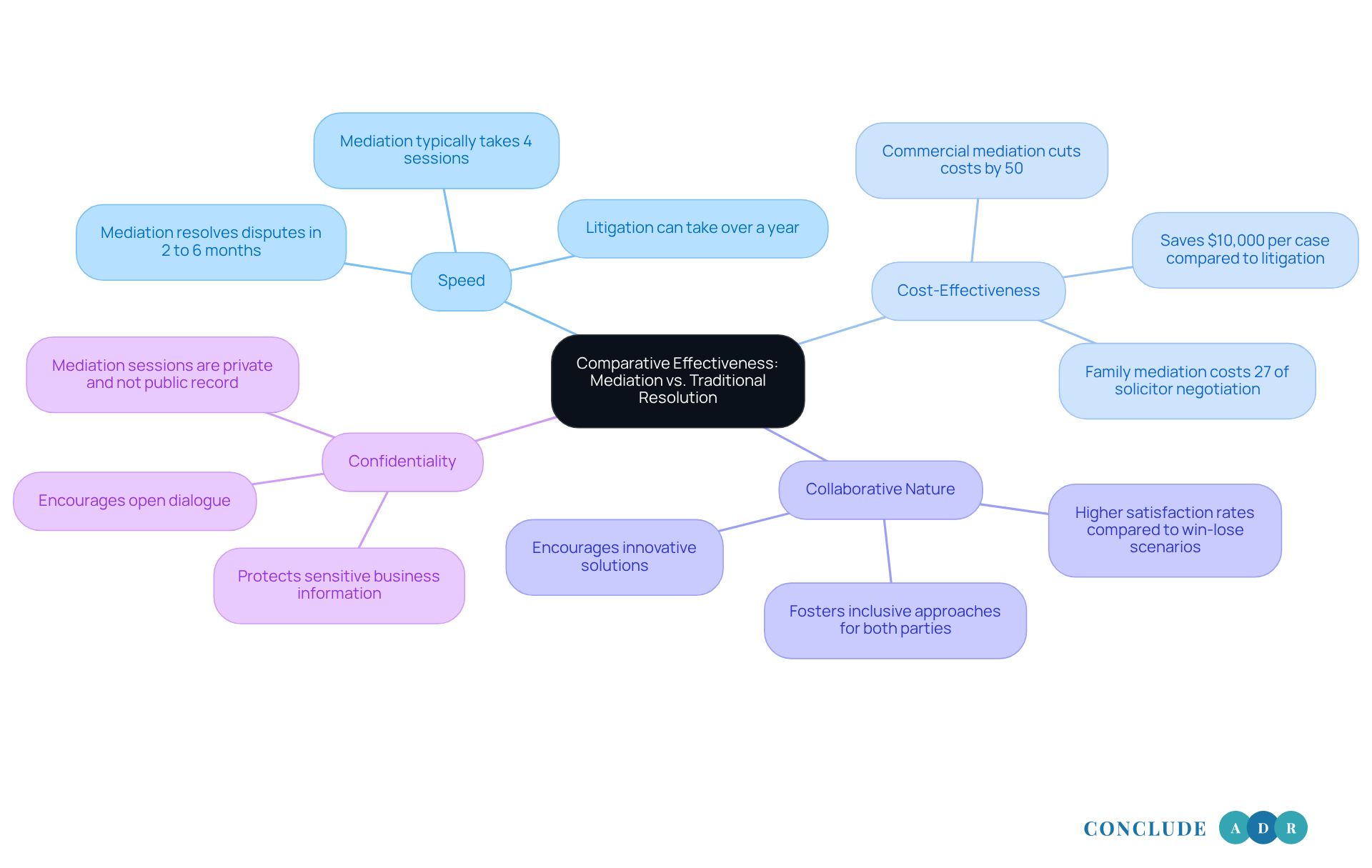 The central node represents the main topic, while the branches show the key advantages of mediation. Each sub-branch provides specific examples or details that support the main points.