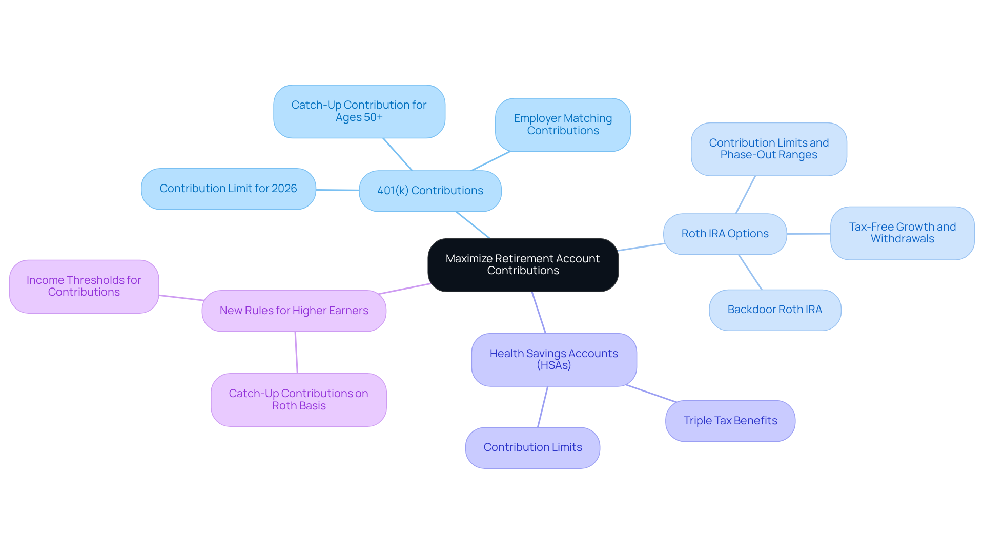 This mindmap starts with the main idea of maximizing retirement contributions at the center. Each branch represents a different strategy or account type, showing how they relate to the overall goal of securing your family's financial future. Follow the branches to explore each option and its benefits! This mindmap starts with the main idea of maximizing retirement contributions at the center. Each branch represents a different strategy or account type, showing how they relate to the overall goal of securing your family's financial future. Follow the branches to explore each option and its benefits!