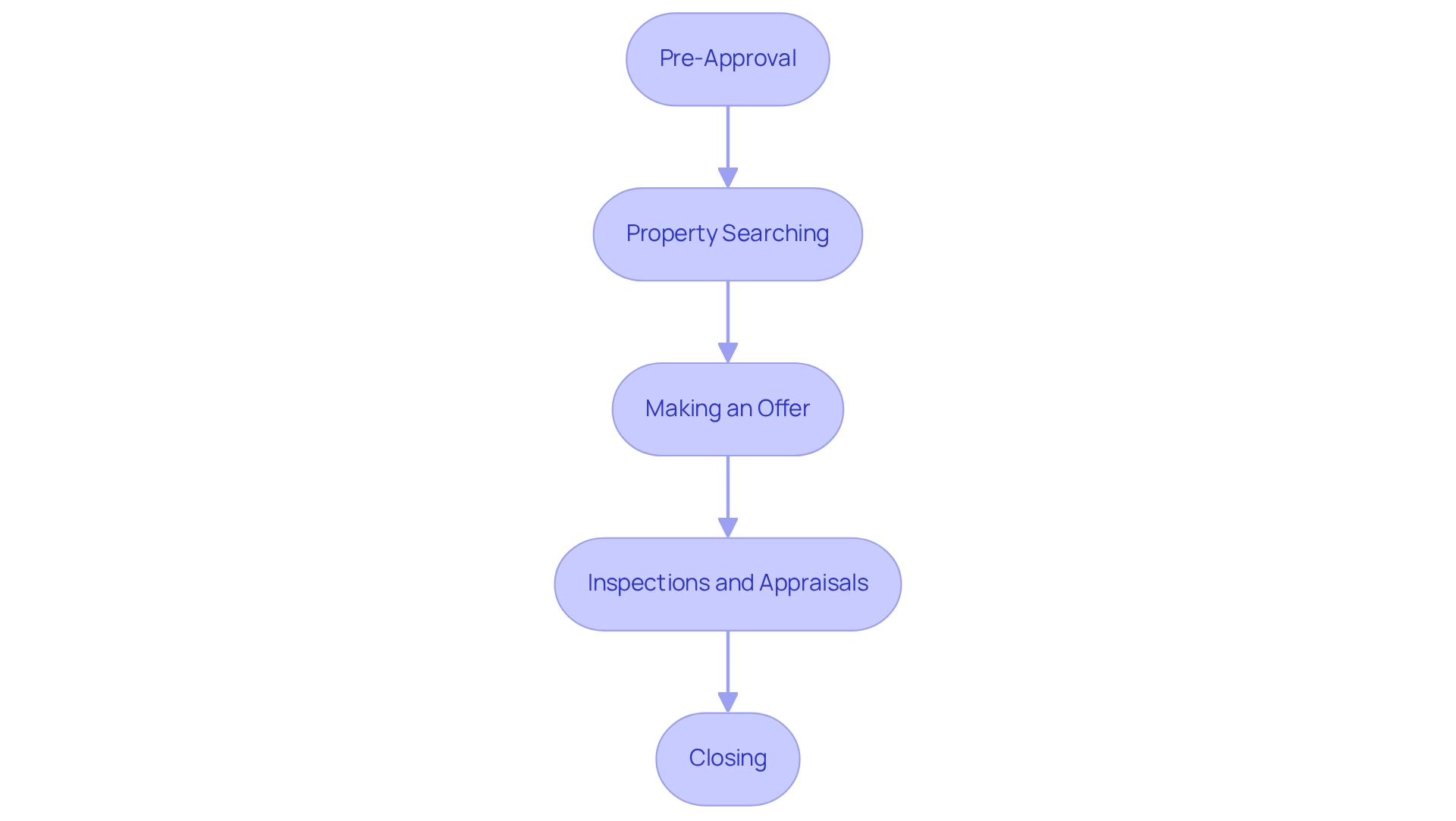 Each box represents a step in the home buying process, and the arrows indicate the sequence of actions to be taken.