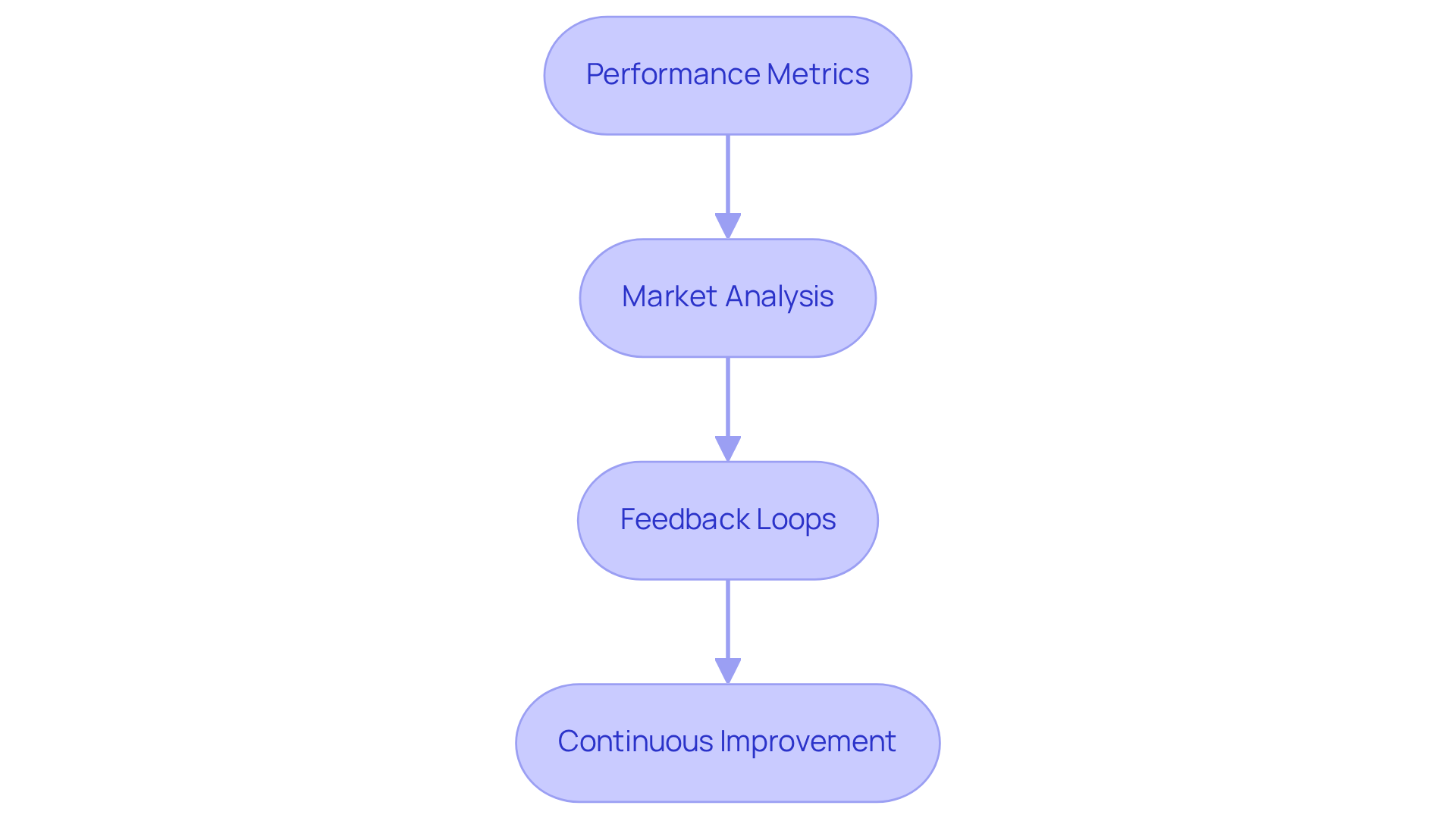 Each box represents a crucial step in the process of refining revenue strategies. Follow the arrows to see how each step builds on the previous one, leading to sustained success.