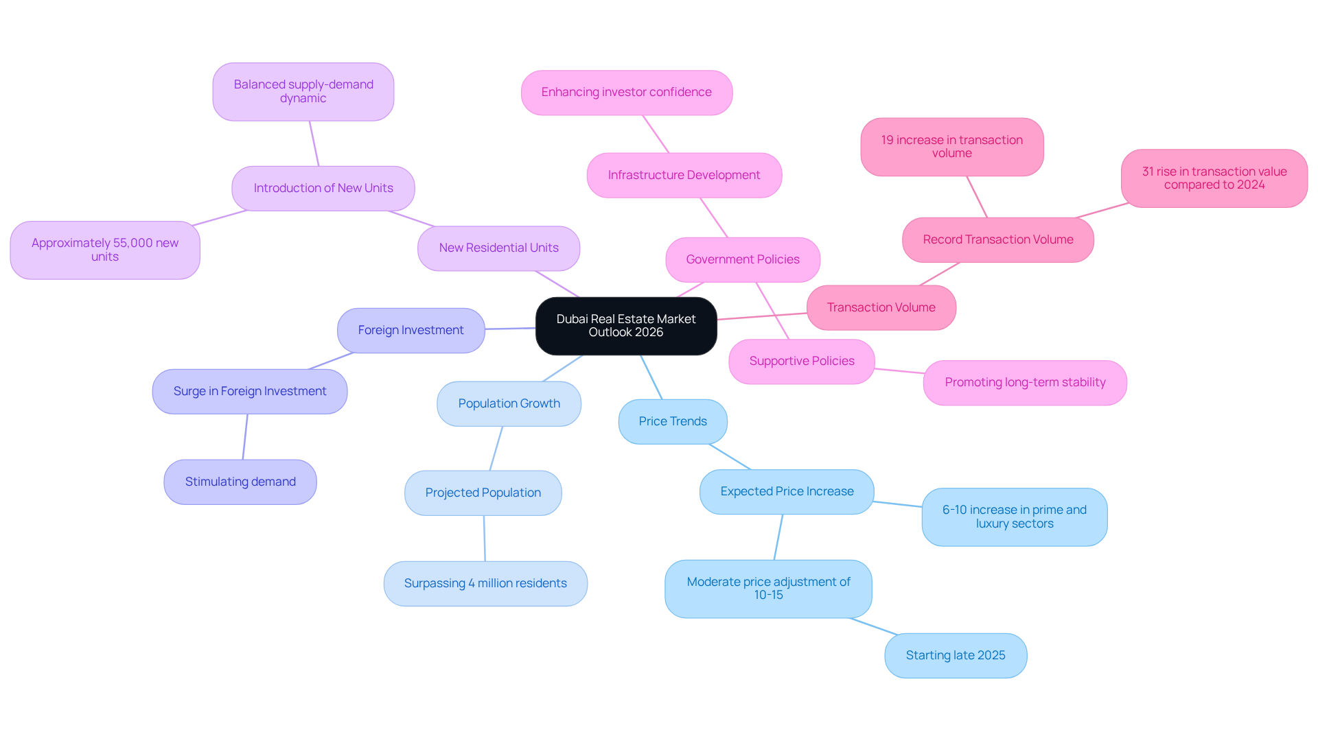 The central node represents the overall market outlook, while branches show different factors influencing it. Each sub-point provides specific insights or data related to that factor, helping you understand the complex dynamics at play.