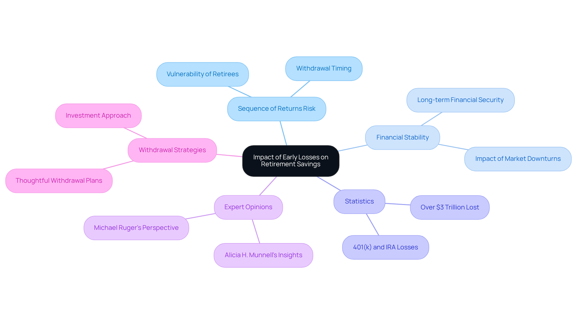 This mindmap illustrates how early losses affect retirement savings. Start at the center with the main topic, then explore the branches to see related risks, statistics, expert insights, and strategies to protect your financial future. This mindmap illustrates how early losses affect retirement savings. Start at the center with the main topic, then explore the branches to see related risks, statistics, expert insights, and strategies to protect your financial future.