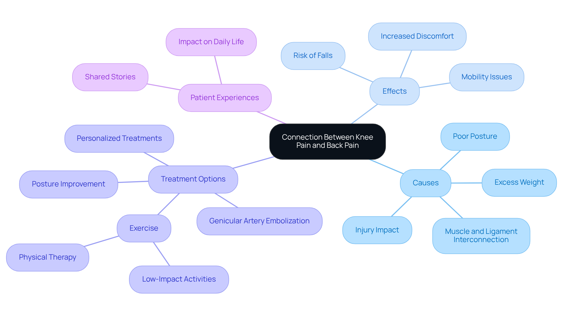 This mindmap illustrates how knee pain and back pain are related. Start at the center with the main idea, then follow the branches to explore causes, effects, treatment options, and real-life experiences of patients. Each branch helps you see how these elements connect and influence one another. This mindmap illustrates how knee pain and back pain are related. Start at the center with the main idea, then follow the branches to explore causes, effects, treatment options, and real-life experiences of patients. Each branch helps you see how these elements connect and influence one another.
