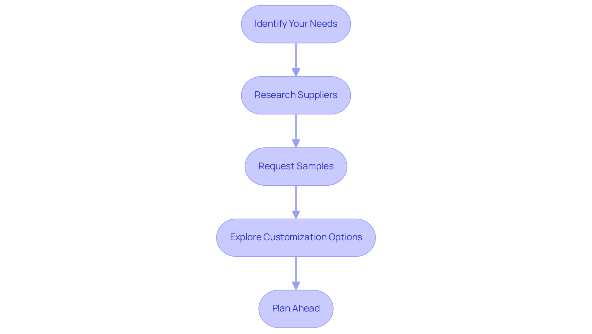 Each box represents a step in the process of sourcing tablecloths. Follow the arrows to see how to move from identifying your needs to planning ahead for your event.
