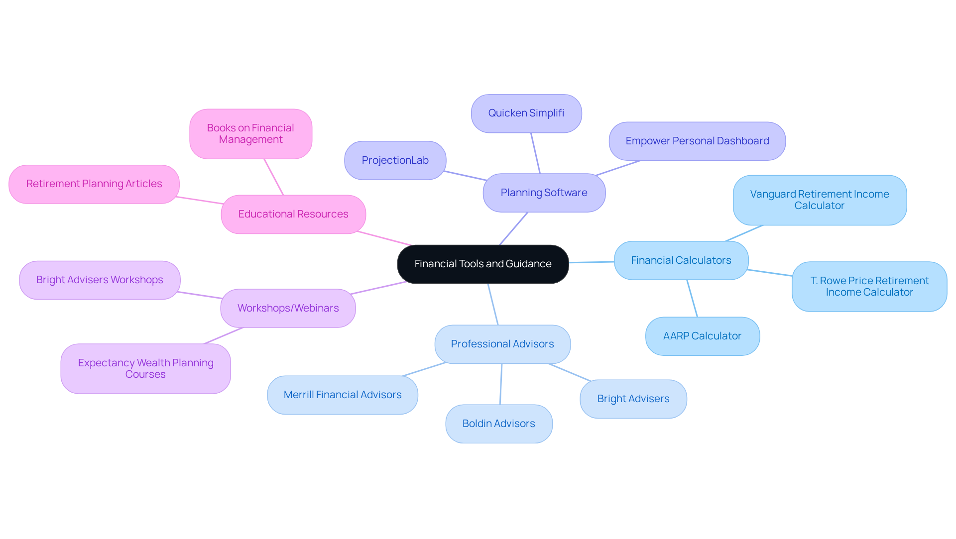 This mindmap shows the various tools and resources available for families to plan their financial future. Each branch represents a different category of support, and the sub-branches provide specific examples or features of those tools. Follow the branches to explore how each resource can help you in your financial planning. This mindmap shows the various tools and resources available for families to plan their financial future. Each branch represents a different category of support, and the sub-branches provide specific examples or features of those tools. Follow the branches to explore how each resource can help you in your financial planning.