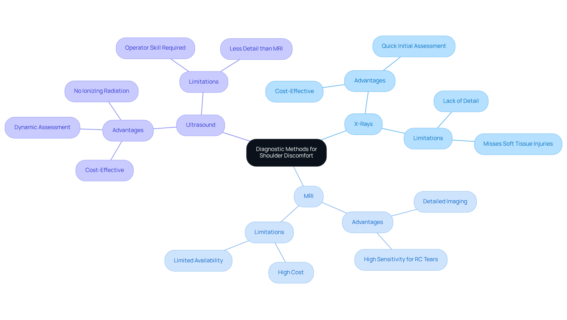 This mindmap illustrates the different diagnostic methods available for shoulder discomfort. Each main branch represents a method, with sub-branches detailing its benefits and drawbacks. Use this map to understand how each option fits into the overall diagnostic process. This mindmap illustrates the different diagnostic methods available for shoulder discomfort. Each main branch represents a method, with sub-branches detailing its benefits and drawbacks. Use this map to understand how each option fits into the overall diagnostic process.
