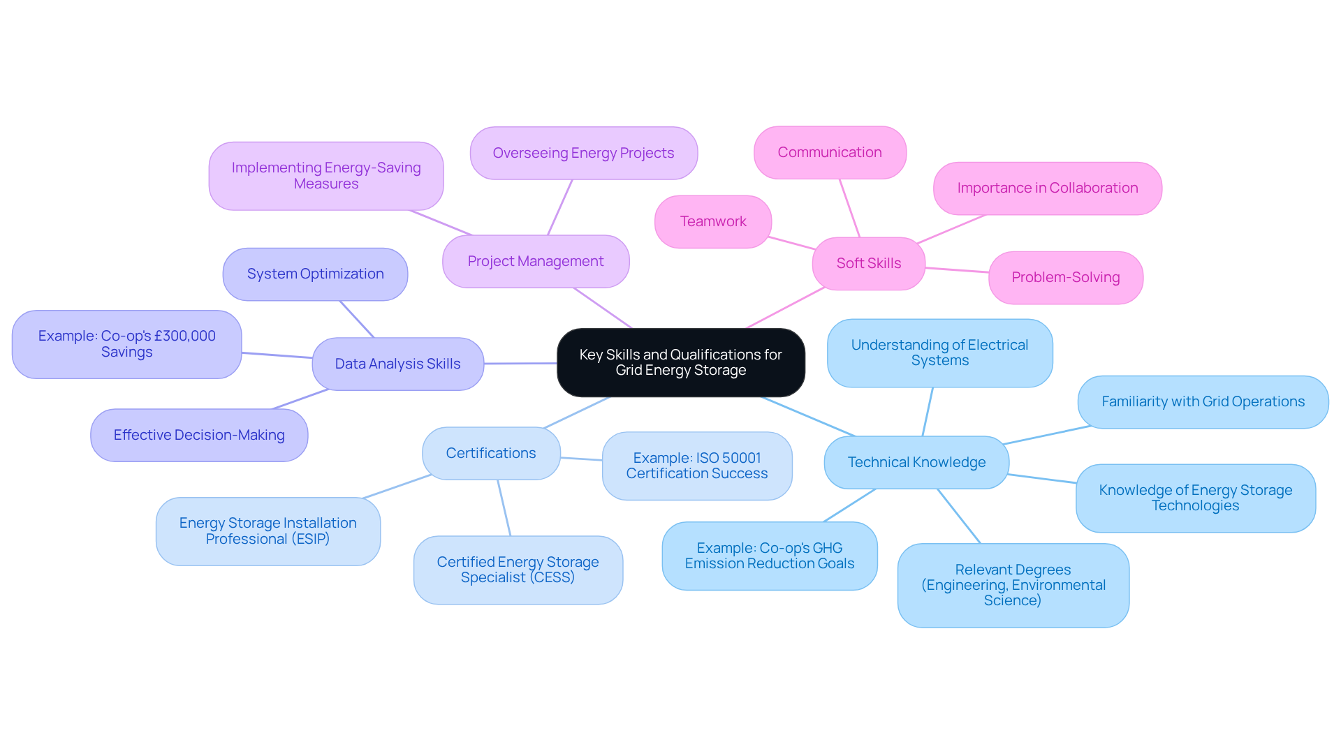 The center represents the overall theme of skills needed in the industry, while each branch highlights a specific skill area. The sub-branches provide additional context and examples, helping you understand why each skill is important. The center represents the overall theme of skills needed in the industry, while each branch highlights a specific skill area. The sub-branches provide additional context and examples, helping you understand why each skill is important.