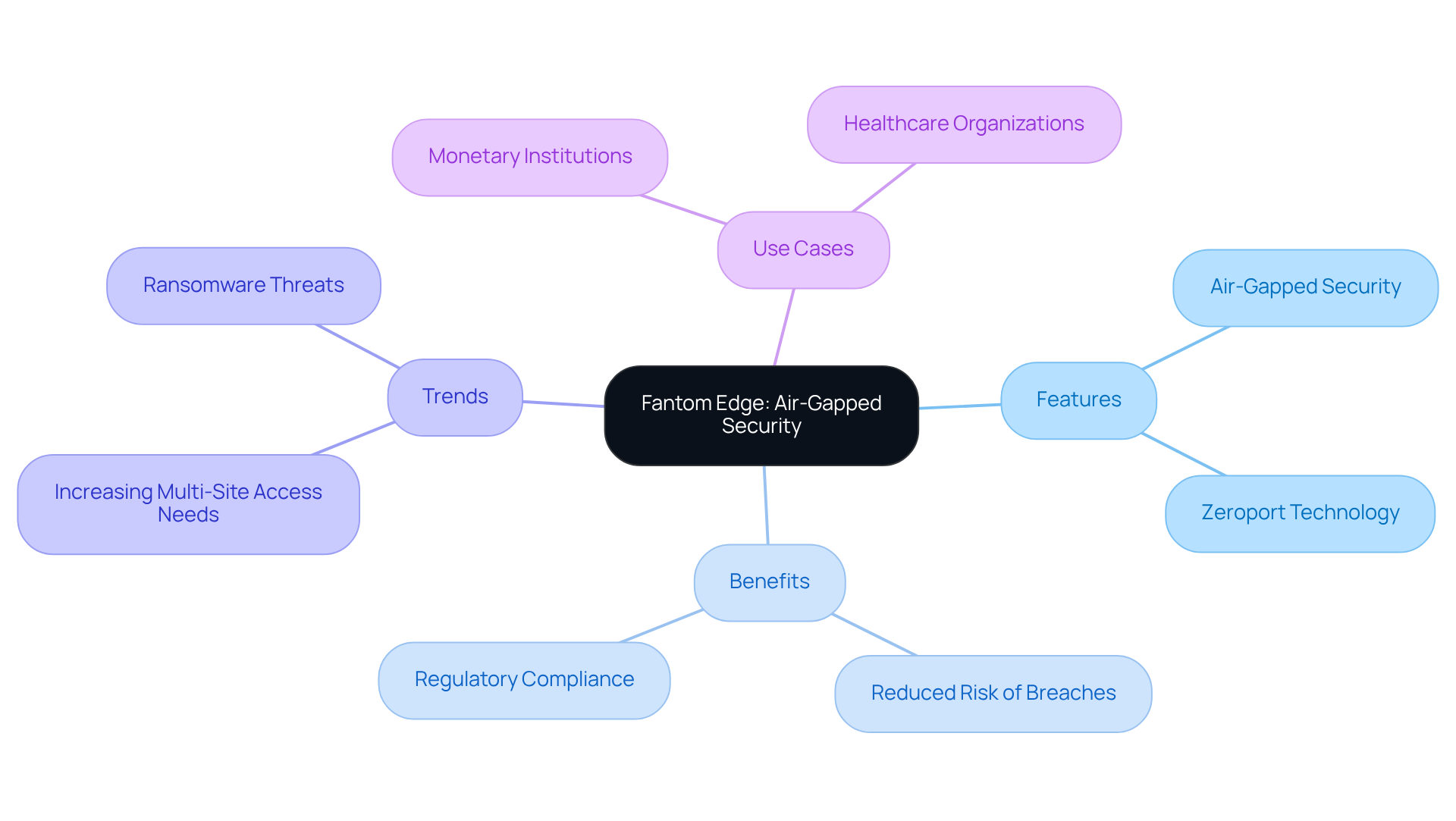 The central node represents the main solution, while branches show its features, benefits, and trends in cybersecurity. Each color-coded branch helps you see how different aspects relate to the overall security strategy.