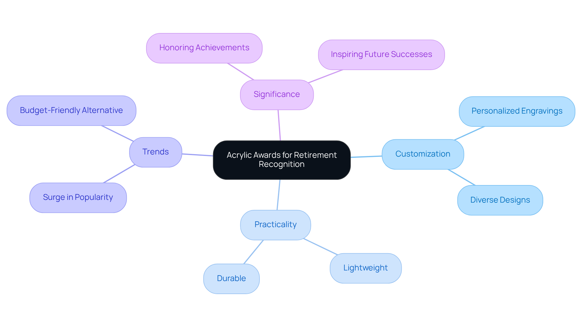 The central node represents the main topic, while the branches show different aspects of acrylic trophies. Each color-coded branch highlights a specific area, making it easy to follow the connections and understand the overall significance of acrylic awards. The central node represents the main topic, while the branches show different aspects of acrylic trophies. Each color-coded branch highlights a specific area, making it easy to follow the connections and understand the overall significance of acrylic awards.