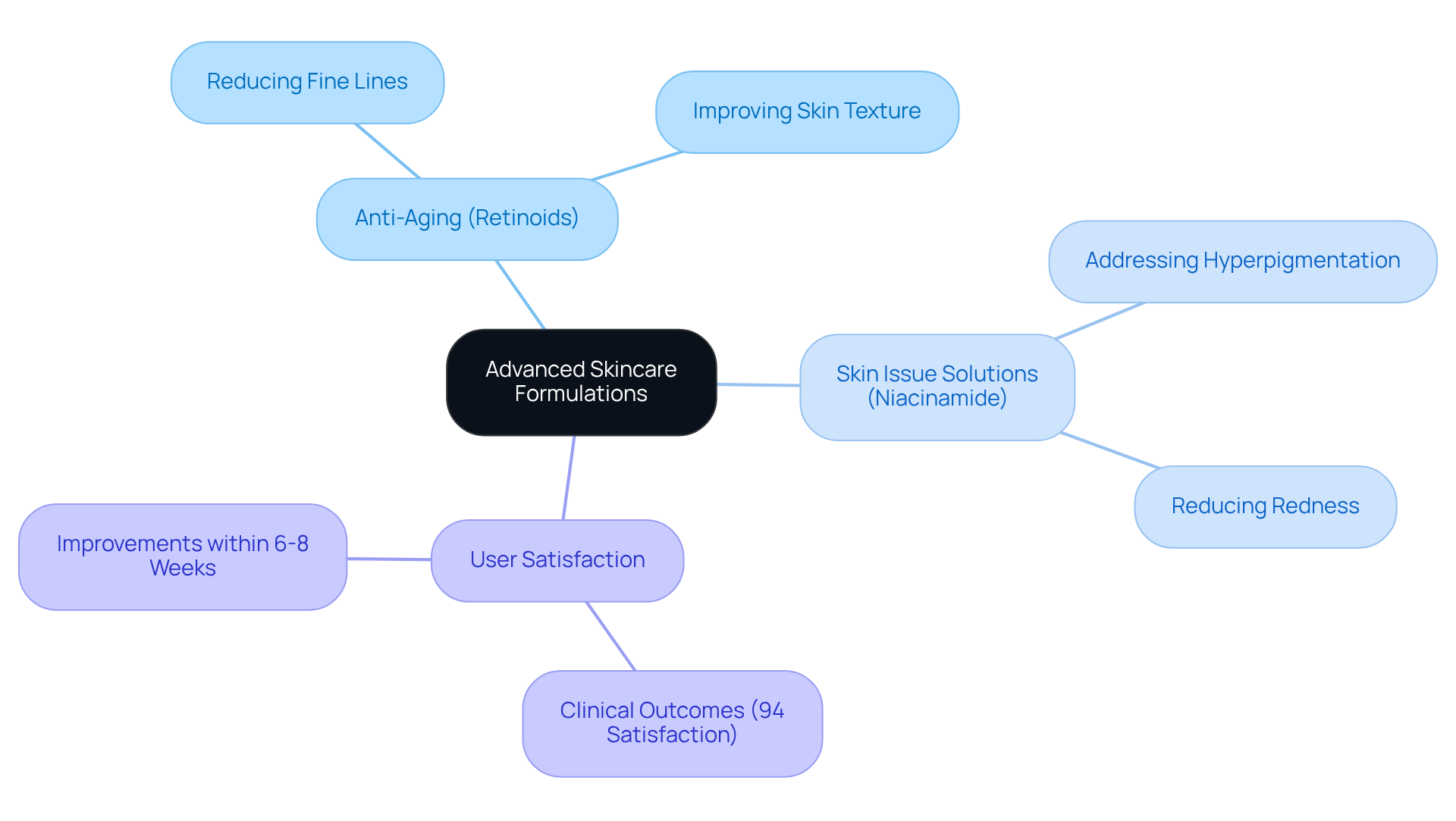 The center shows the main idea of advanced formulations. Each branch highlights a specific benefit and connects to detailed outcomes, helping you see how these products contribute to better patient care.