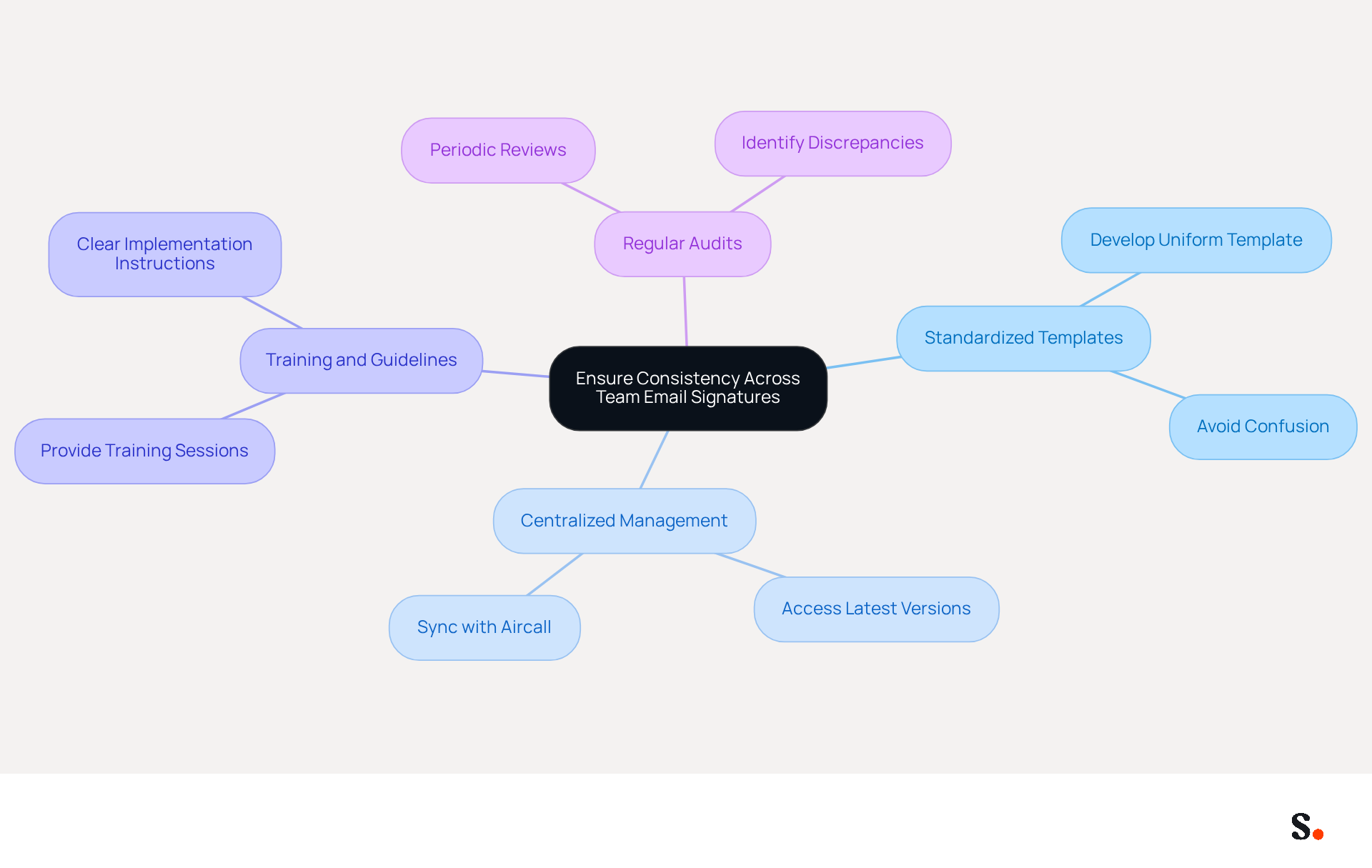 The center represents the main goal of maintaining consistency in email signatures. Each branch shows a different strategy to achieve this, and the sub-branches provide more details on how to implement each strategy. Follow the branches to see how each part contributes to a cohesive brand image. The center represents the main goal of maintaining consistency in email signatures. Each branch shows a different strategy to achieve this, and the sub-branches provide more details on how to implement each strategy. Follow the branches to see how each part contributes to a cohesive brand image.