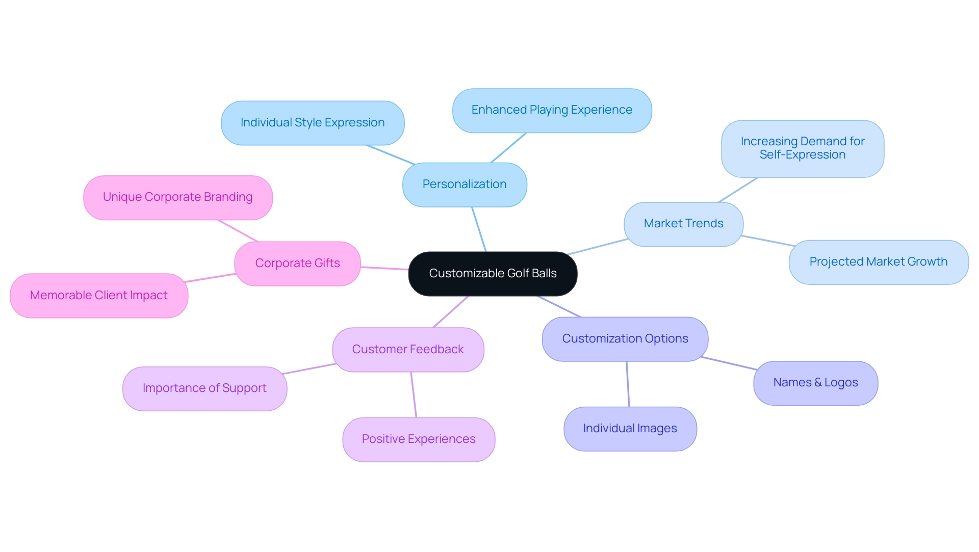 The central node represents customizable golf balls, with branches illustrating key themes like personalization, market trends, and customer experiences.