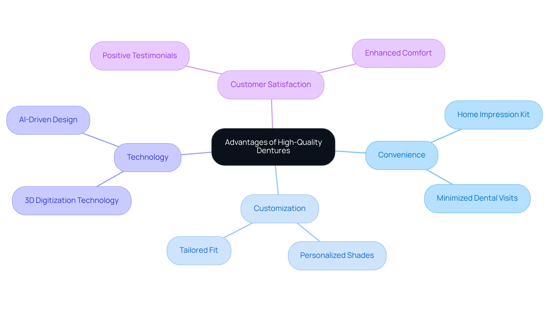 The central node represents the main topic, while branches show the key benefits. Each branch highlights specific aspects, making it easy to understand how they contribute to the overall advantages of high-quality dentures.