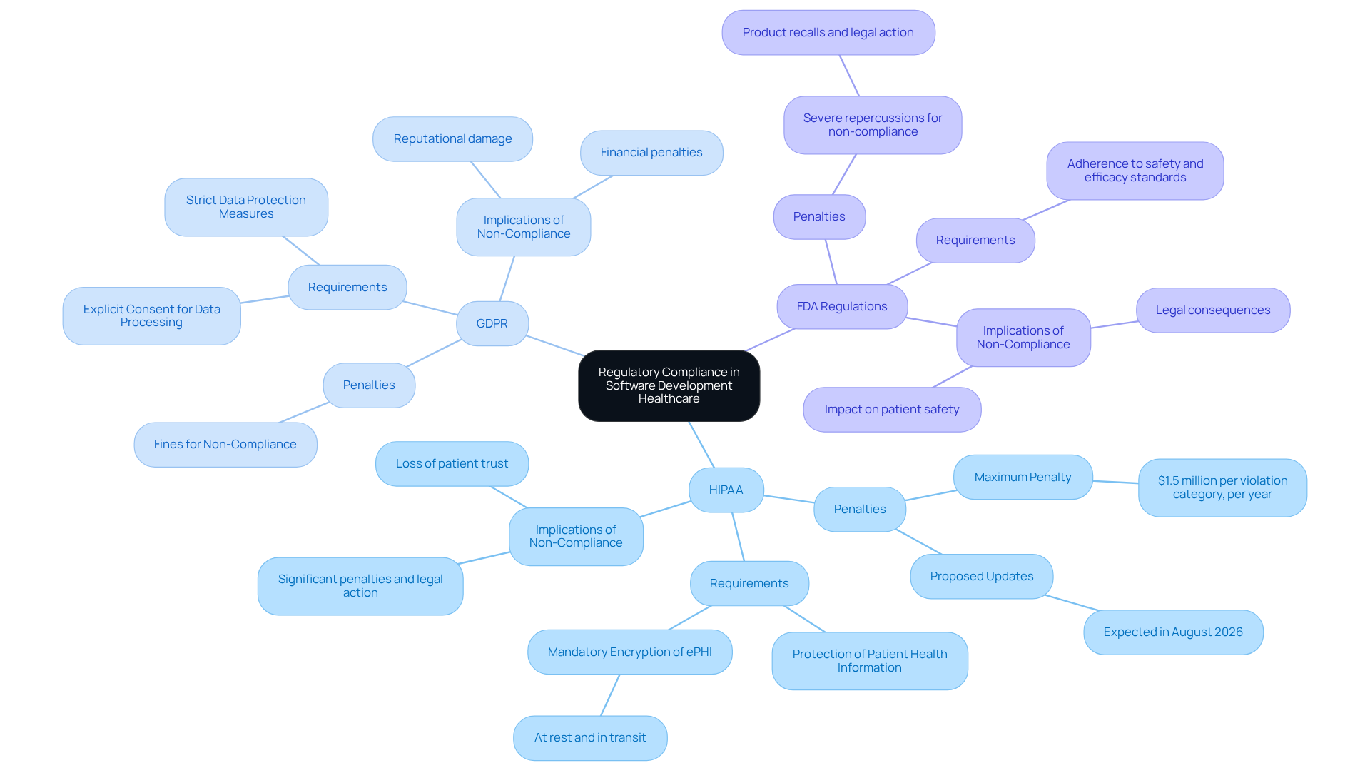 This mindmap illustrates the essential regulations that software developers in healthcare must comply with. Each branch represents a key regulation, and the sub-branches provide important details about what each regulation entails and the consequences of not following them. Follow the branches to understand how these regulations interconnect and their significance in maintaining trust and protecting sensitive information. This mindmap illustrates the essential regulations that software developers in healthcare must comply with. Each branch represents a key regulation, and the sub-branches provide important details about what each regulation entails and the consequences of not following them. Follow the branches to understand how these regulations interconnect and their significance in maintaining trust and protecting sensitive information.