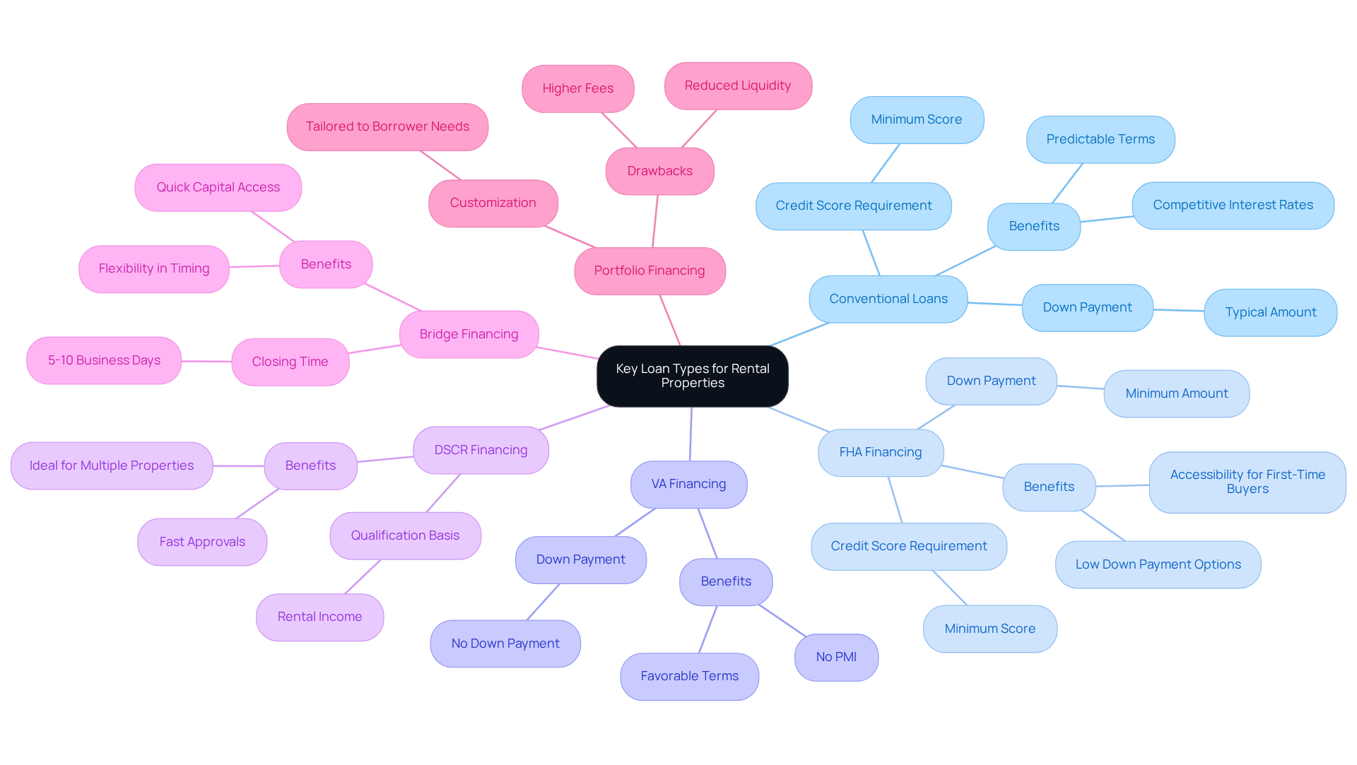 Start at the center with the main topic of loan types, then explore each branch to discover the specific characteristics and advantages of each loan option.